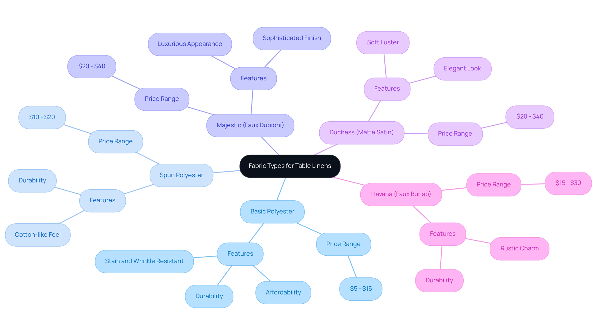 The central node represents the overall topic, while each branch shows a different fabric type. Under each type, you'll find its features and price range, helping you see at a glance what each option offers.