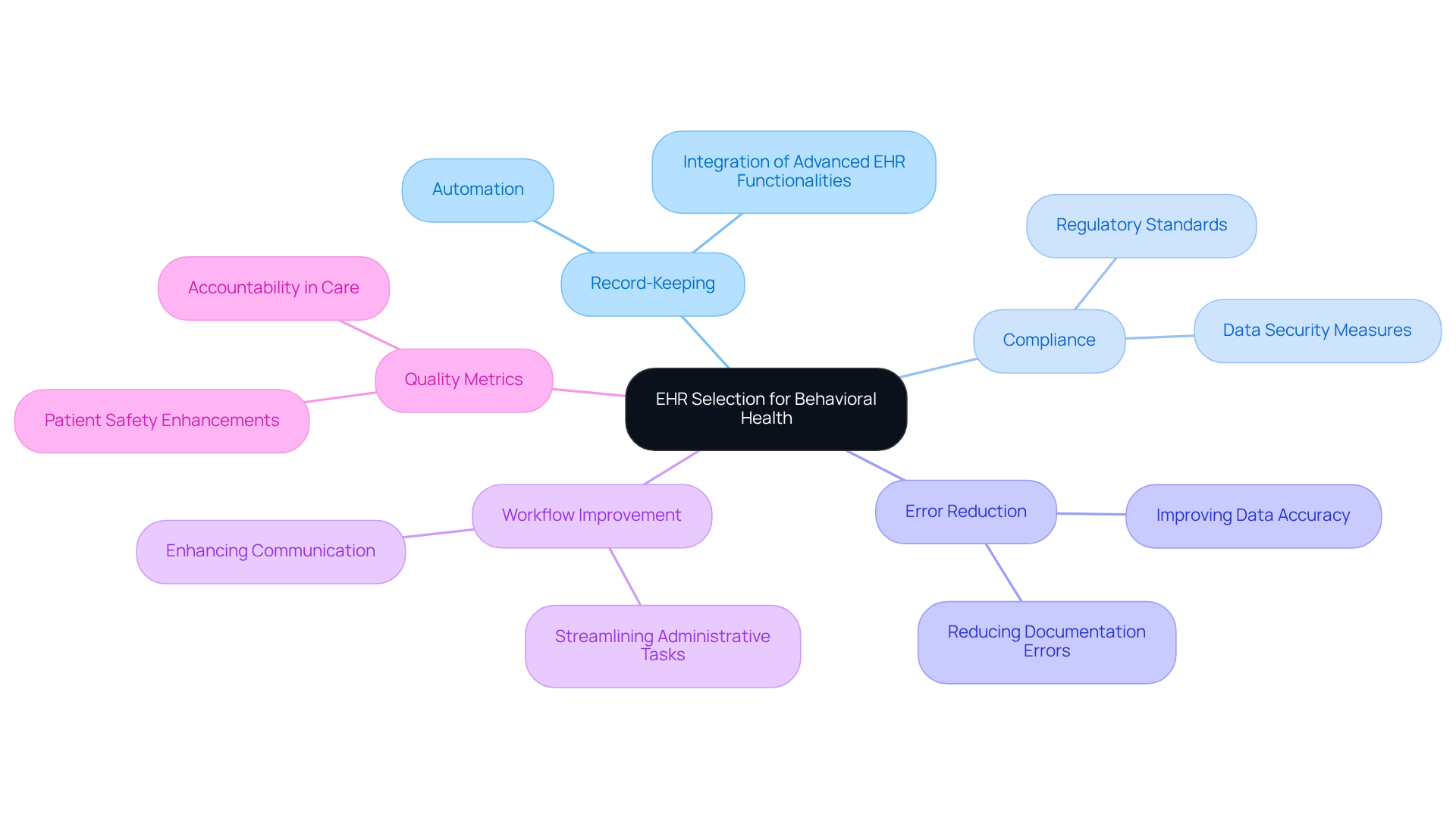 Start at the center with the main topic of EHR selection, then explore the branches to see how each aspect contributes to better record-keeping and care quality.