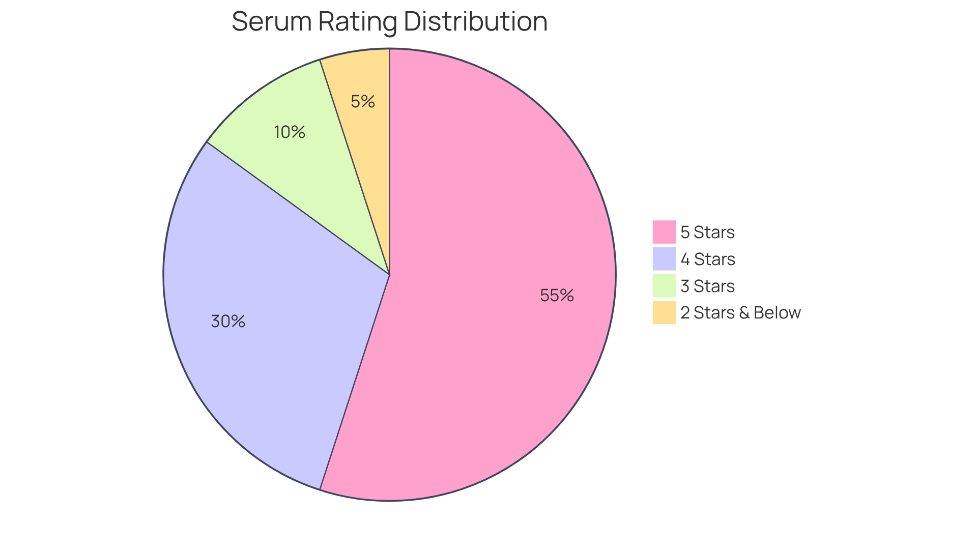 Each slice of the pie shows how many users rated the serum at different levels - the bigger the slice, the more users felt that way. This helps you see how popular and well-received the product is!