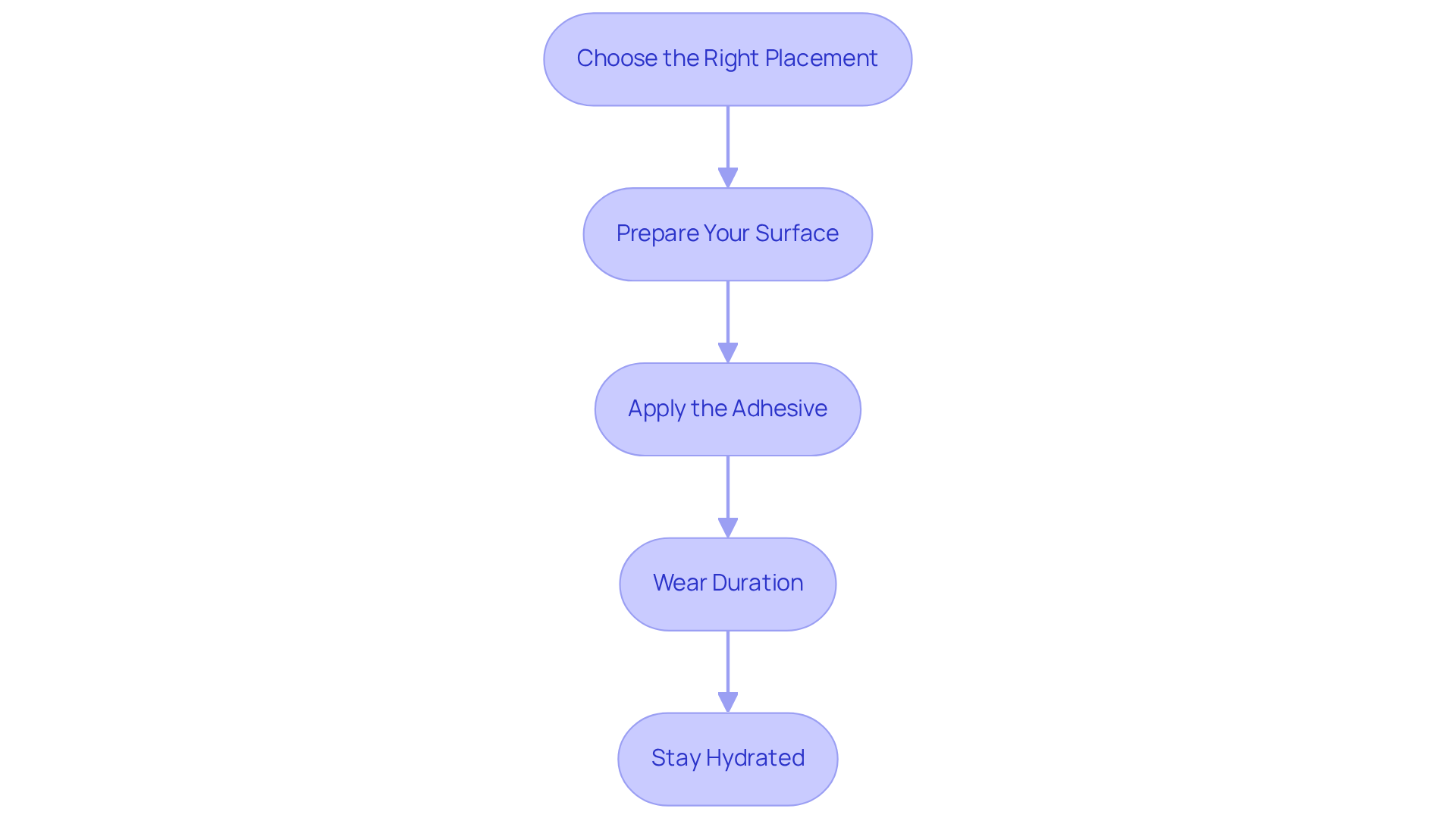 Each box represents a step in the process of applying the patches. Follow the arrows to see the order in which you should complete each step for the best results. Each box represents a step in the process of applying the patches. Follow the arrows to see the order in which you should complete each step for the best results.