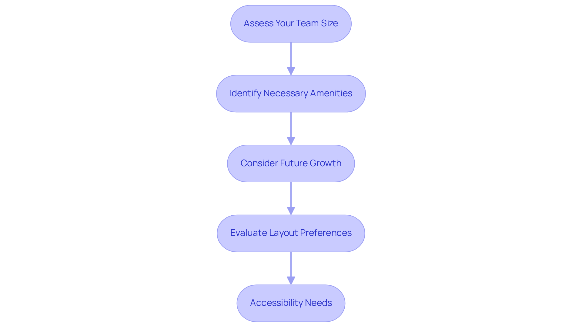 Each box represents a step in the process of finding the right office space. Follow the arrows to see how each step leads to the next, helping you build a comprehensive list of requirements.