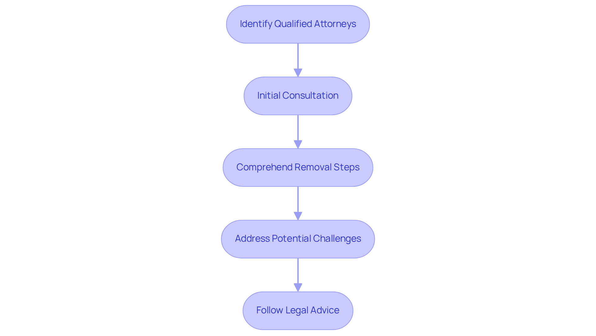 Each box represents a step in the process of engaging legal experts. Follow the arrows to see how to move from identifying an attorney to successfully following their legal advice.