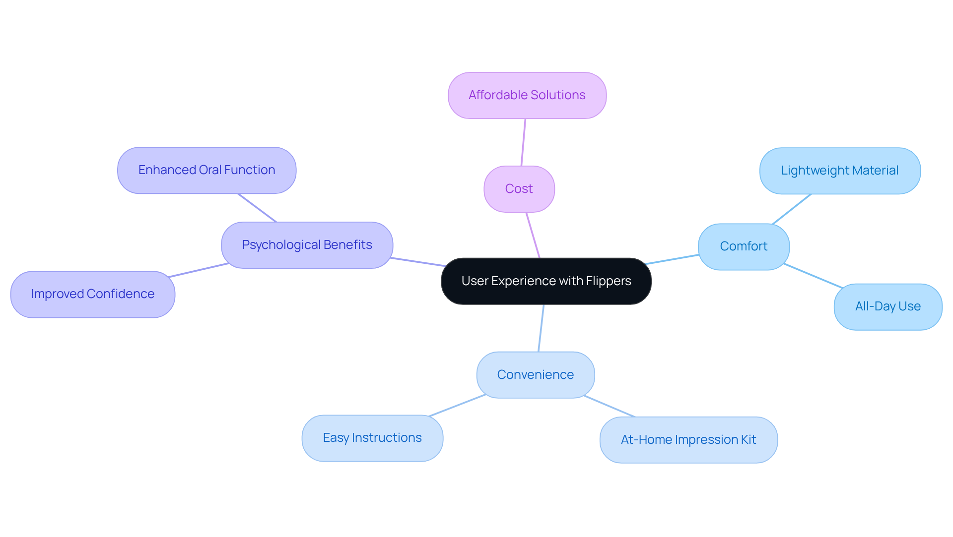 This mindmap shows how different aspects of using flippers contribute to the overall user experience. Start from the center and follow the branches to explore points related to comfort, convenience, psychological benefits, and cost.