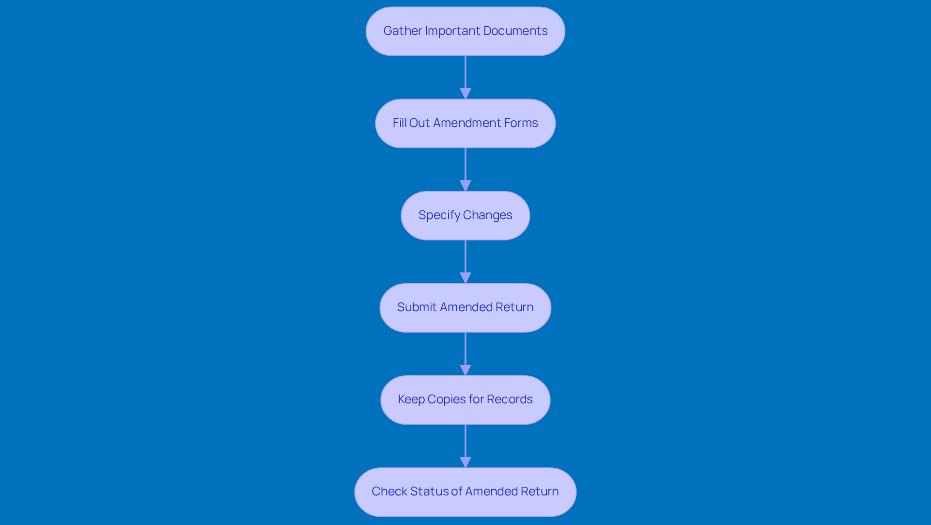Each box shows a step in the process of amending your tax returns for ERC. Follow the arrows to see what you need to do next! Each box shows a step in the process of amending your tax returns for ERC. Follow the arrows to see what you need to do next!