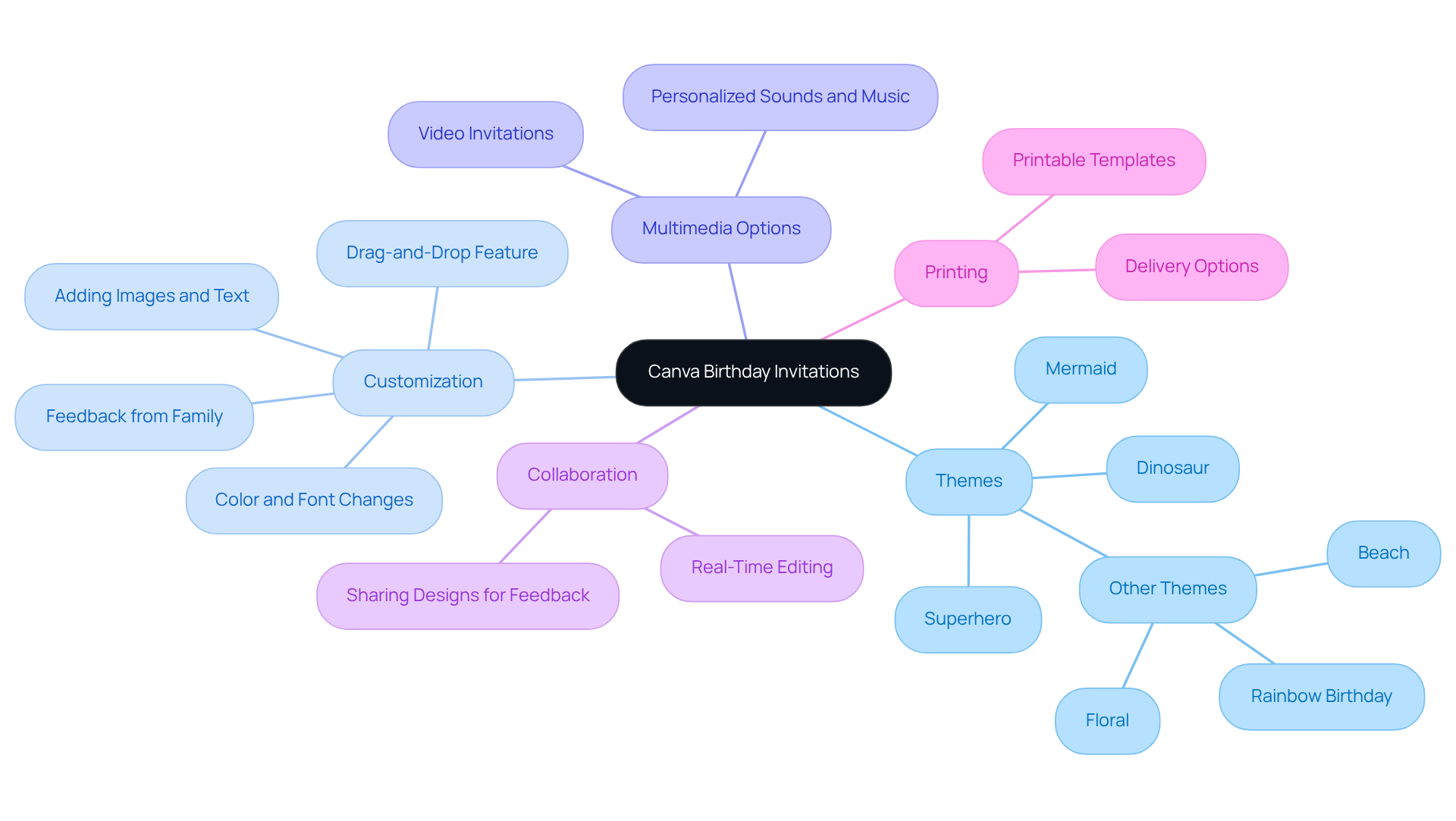 Start at the center with Canva's birthday invitation features, then follow the branches to see the different themes, customization options, and collaborative tools available. Start at the center with Canva's birthday invitation features, then follow the branches to see the different themes, customization options, and collaborative tools available.