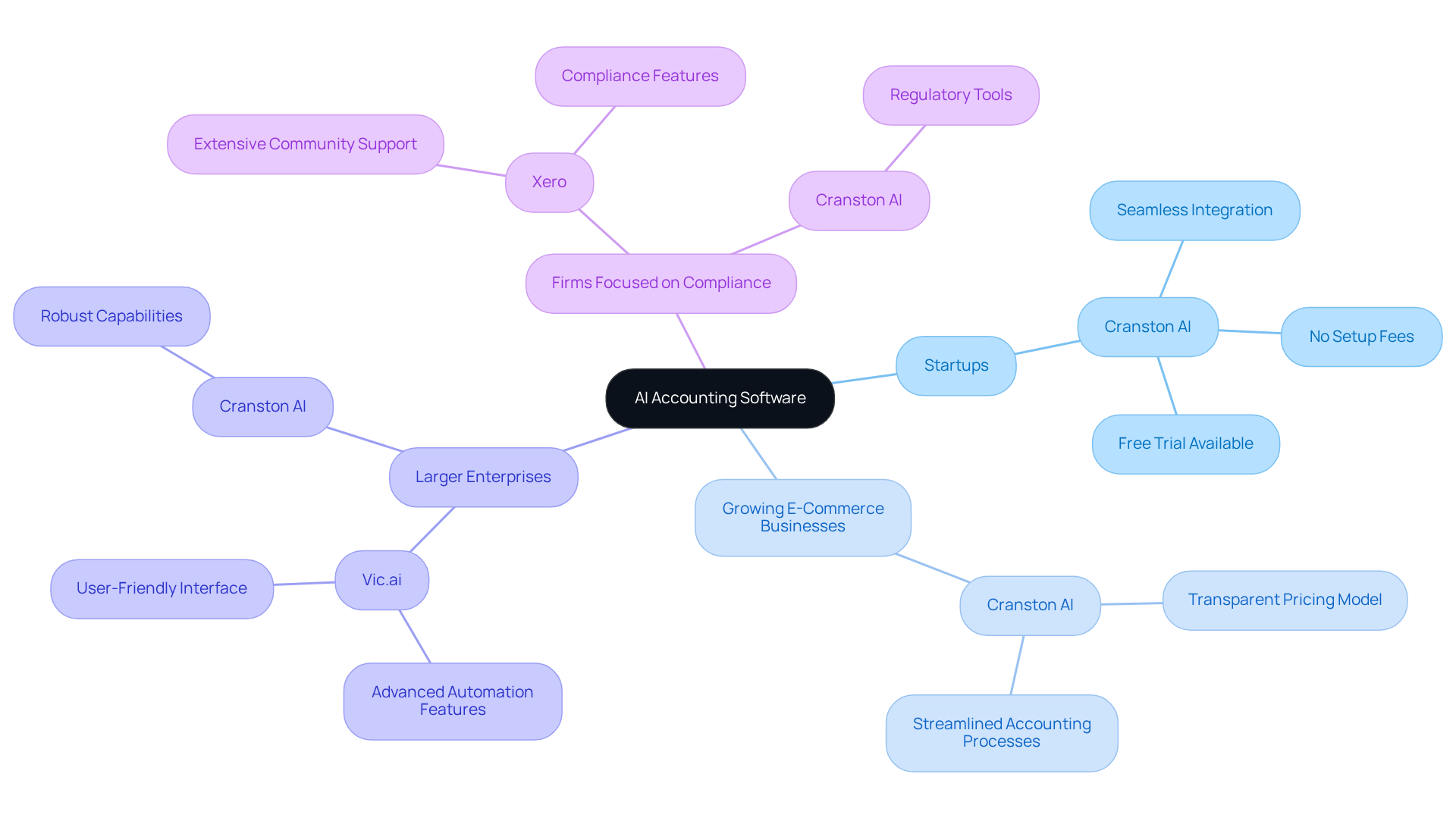 The central node represents the overall theme of AI accounting software, while the branches show different business types and the software solutions that best fit their needs. Each color-coded branch helps you quickly identify which software is suitable for which business category.