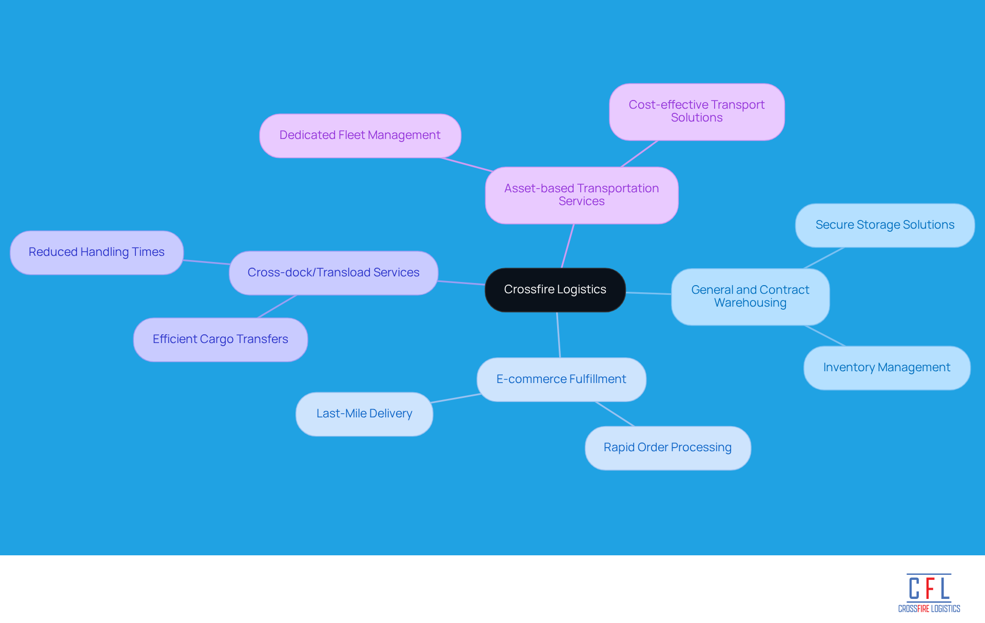 The central node represents Crossfire Logistics, while the branches show the different services offered. Each service is crucial for enhancing supply chain efficiency, and the sub-branches can provide additional insights into their benefits.
