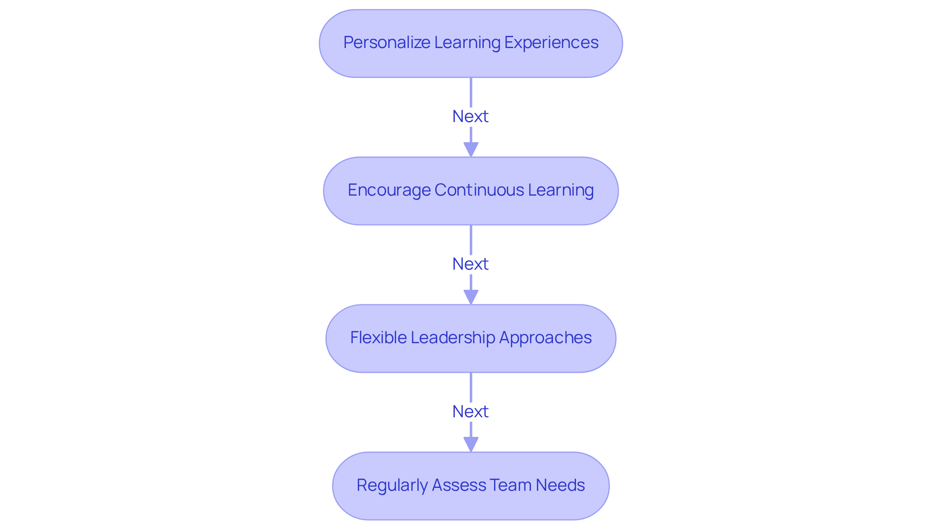 Each box represents a key strategy for enhancing team effectiveness. Follow the arrows to see how these strategies connect and build upon each other to create a more agile and responsive team.