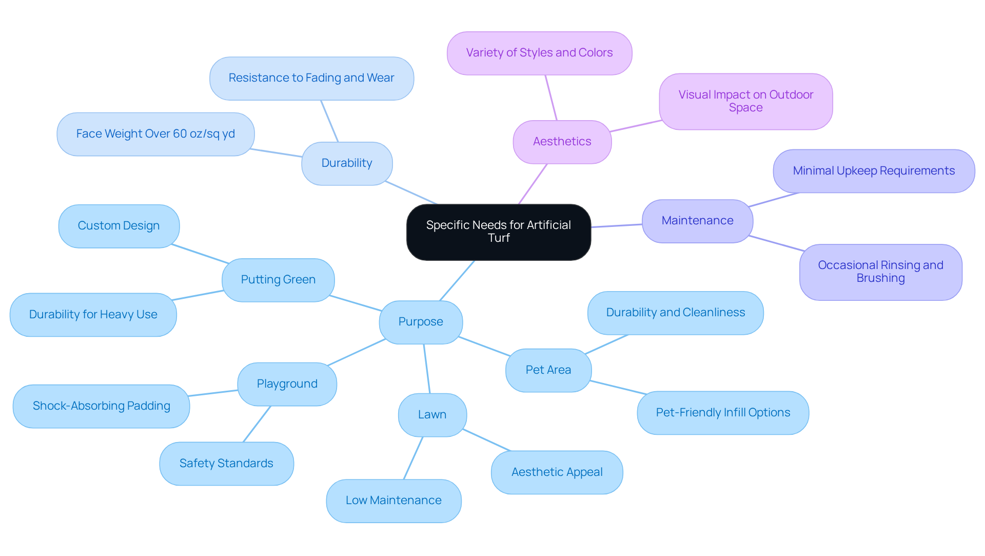 This mindmap helps you visualize the key factors to consider when choosing artificial turf. Start at the center with your main focus, then follow the branches to explore each area of consideration, making it easier to clarify your needs. This mindmap helps you visualize the key factors to consider when choosing artificial turf. Start at the center with your main focus, then follow the branches to explore each area of consideration, making it easier to clarify your needs.