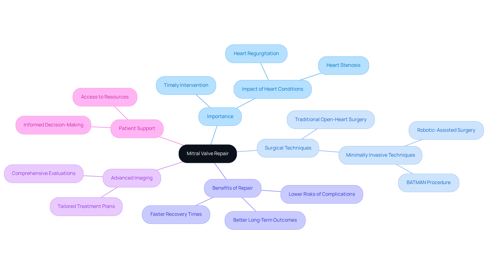 The central node represents the main topic of mitral valve repair. Each branch highlights a key aspect of the procedure, helping you see how they all connect and contribute to understanding the importance of this surgery.