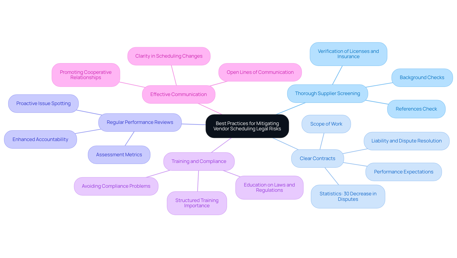 The central node represents the main goal of reducing legal risks in vendor scheduling. Each branch shows a specific practice that contributes to this goal, with additional details or statistics provided in the sub-branches. This layout helps you understand how each practice interrelates and supports the overall strategy. The central node represents the main goal of reducing legal risks in vendor scheduling. Each branch shows a specific practice that contributes to this goal, with additional details or statistics provided in the sub-branches. This layout helps you understand how each practice interrelates and supports the overall strategy.