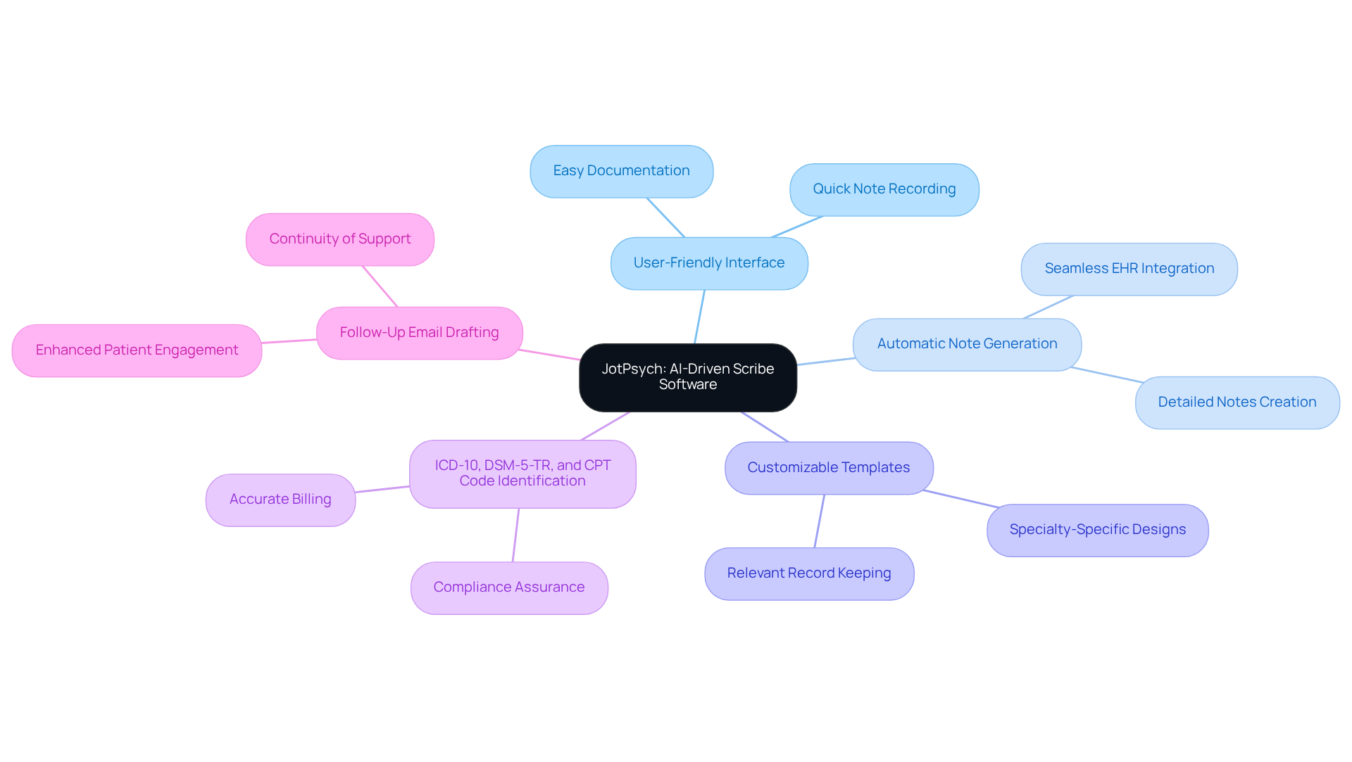 The central node represents JotPsych, and each branch highlights a key feature. Explore how each feature helps clinicians save time and improve patient care.