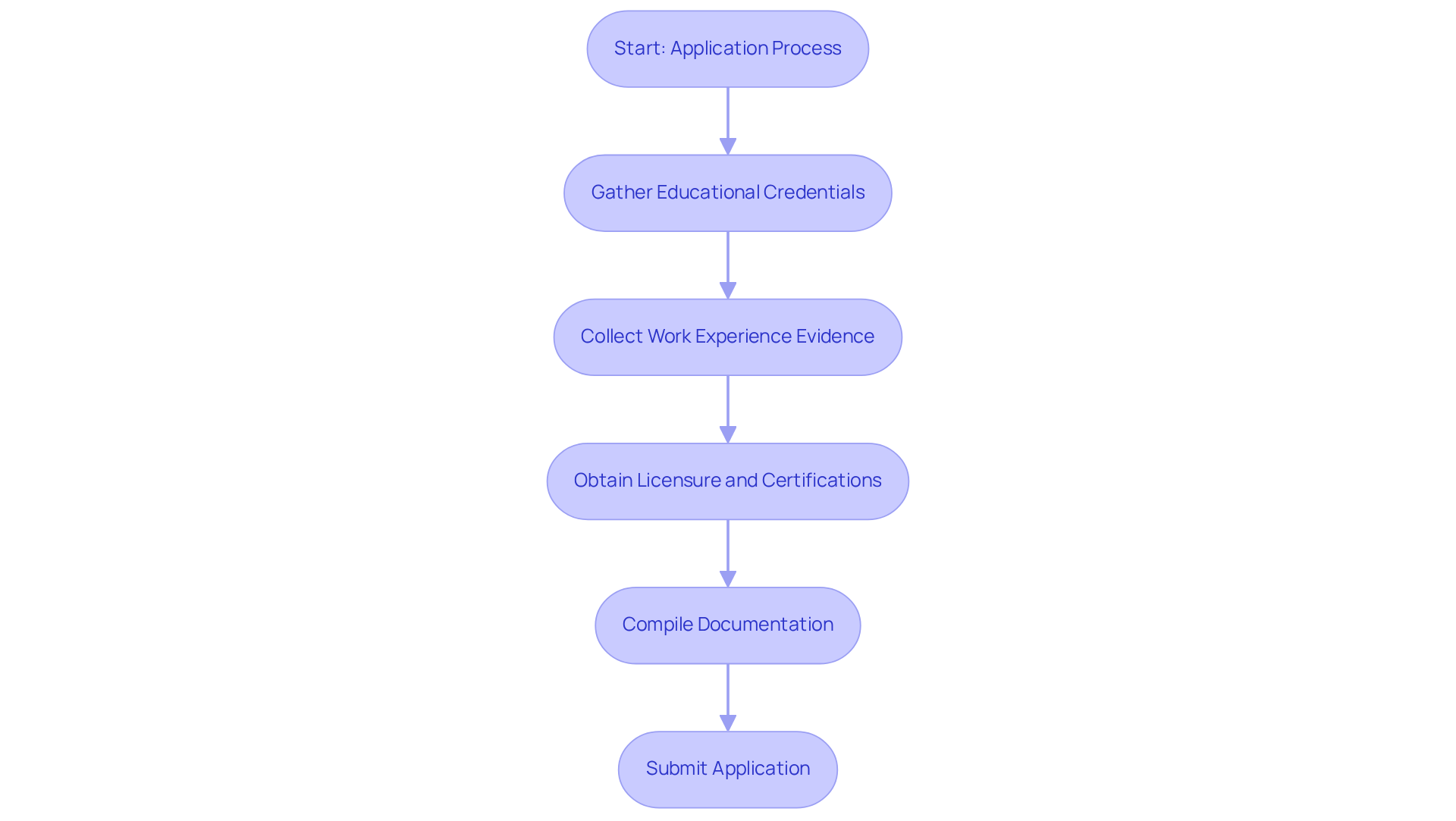 This flowchart guides you through the steps needed to prove your qualifications for a job application. Follow the arrows from gathering your credentials to submitting your application.