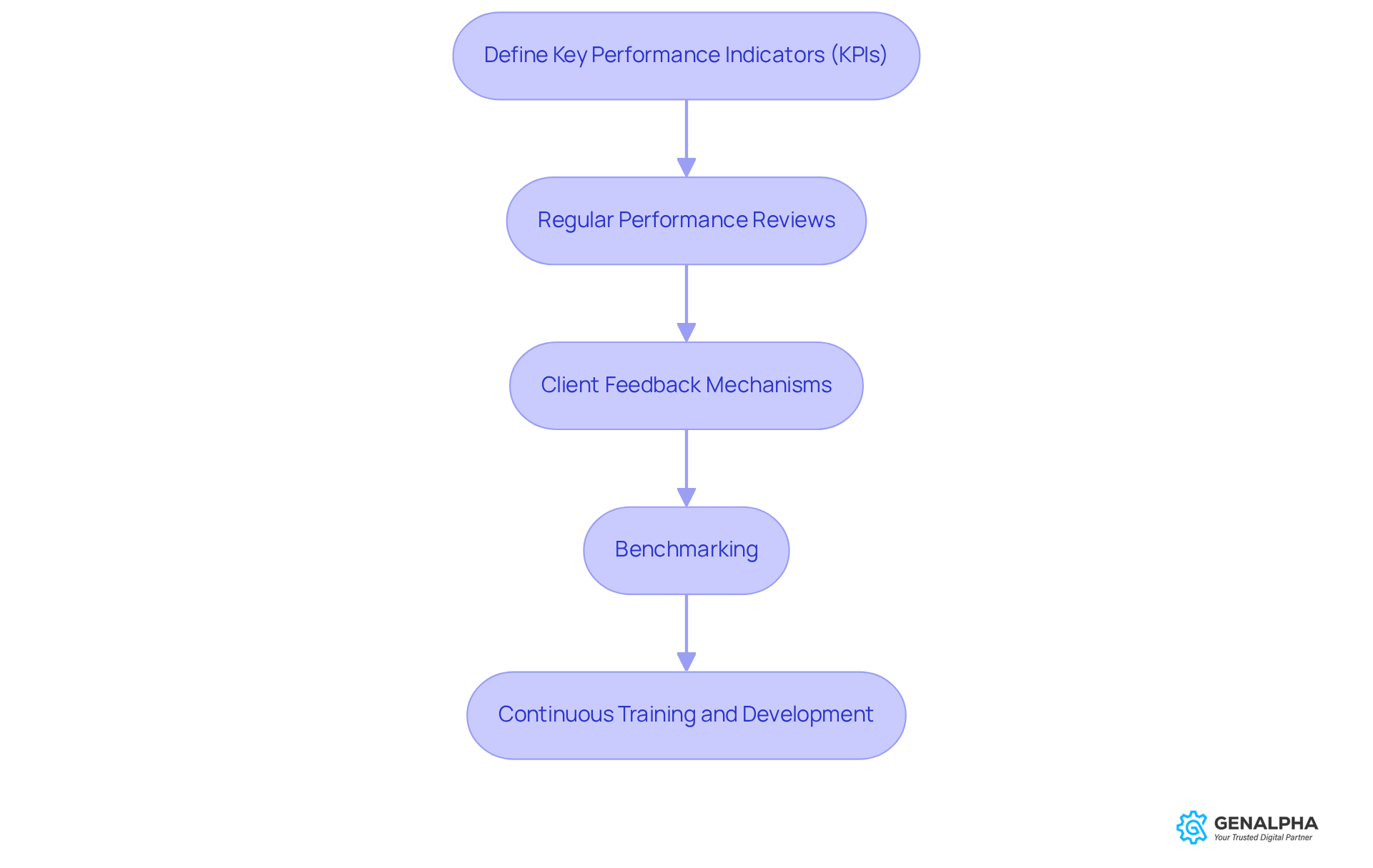 Each box represents a crucial step in enhancing B2B processes. Follow the arrows to see how each step builds on the previous one, leading to continuous improvement.