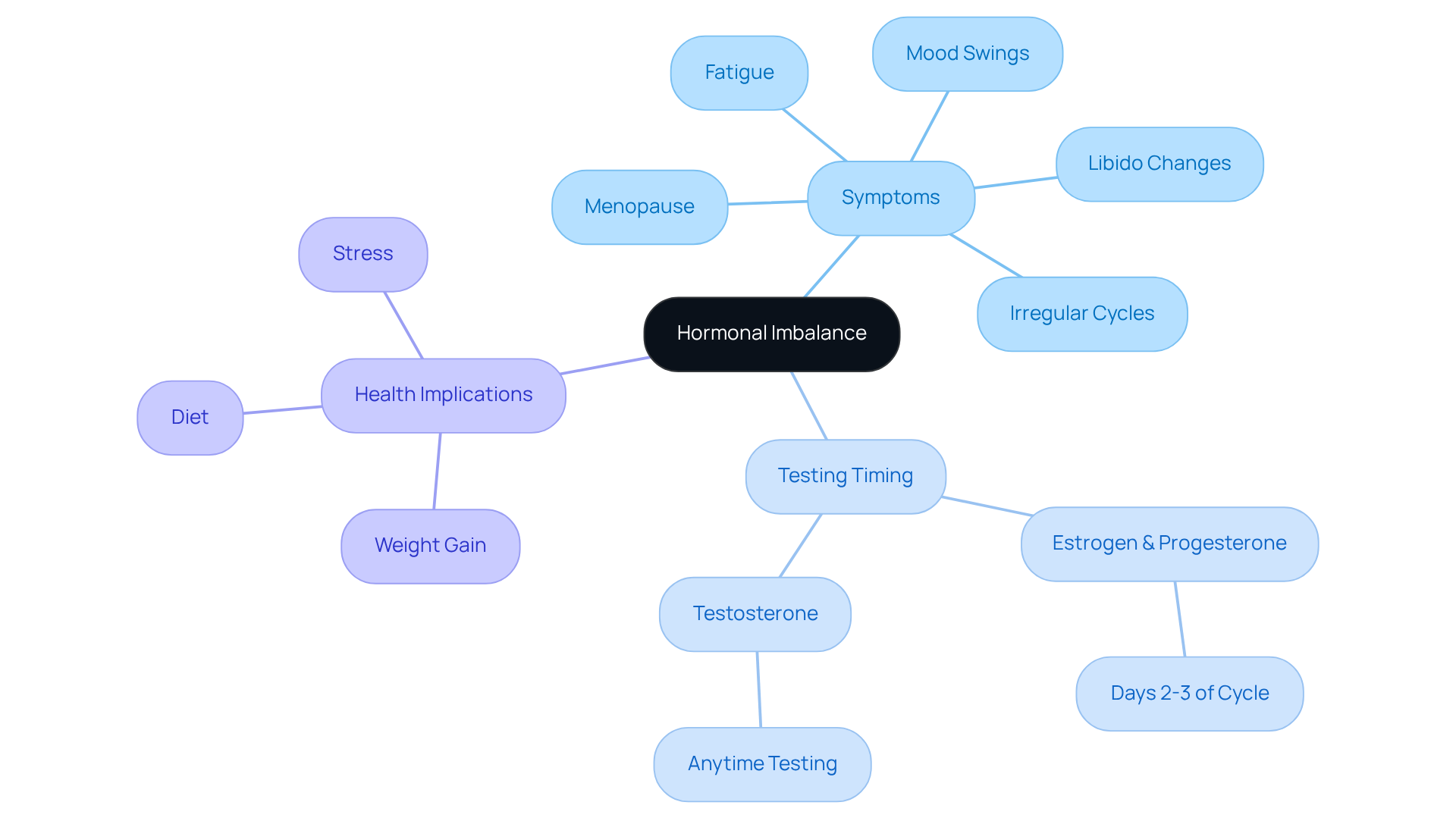 This mindmap starts with the central idea of hormonal imbalance and branches out to show symptoms, when to test hormones, and the health implications of imbalances. Each branch helps you see how these elements connect, making it easier to understand the importance of recognizing symptoms and knowing the right time for testing.