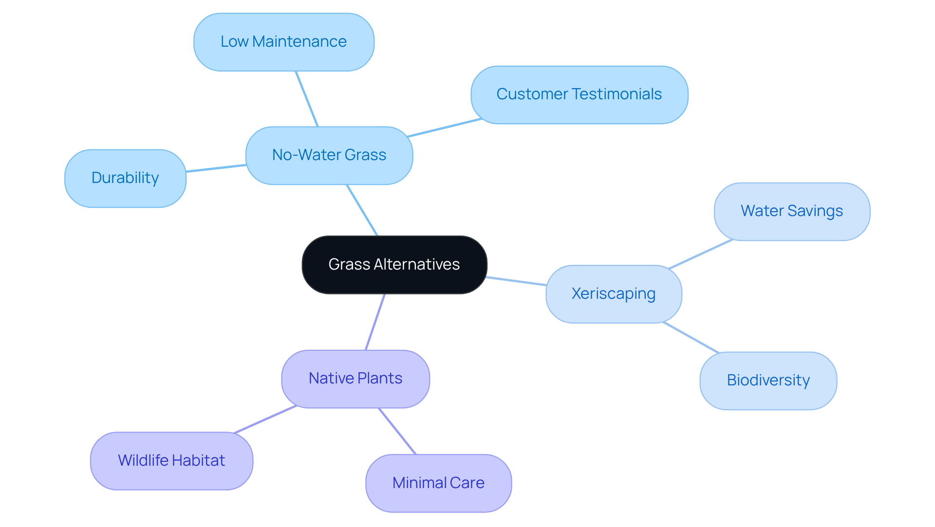 The central node represents the main topic of grass alternatives. Each branch shows a different solution, with further details on their specific benefits. This layout helps you see how each option contributes to a sustainable landscape. The central node represents the main topic of grass alternatives. Each branch shows a different solution, with further details on their specific benefits. This layout helps you see how each option contributes to a sustainable landscape.