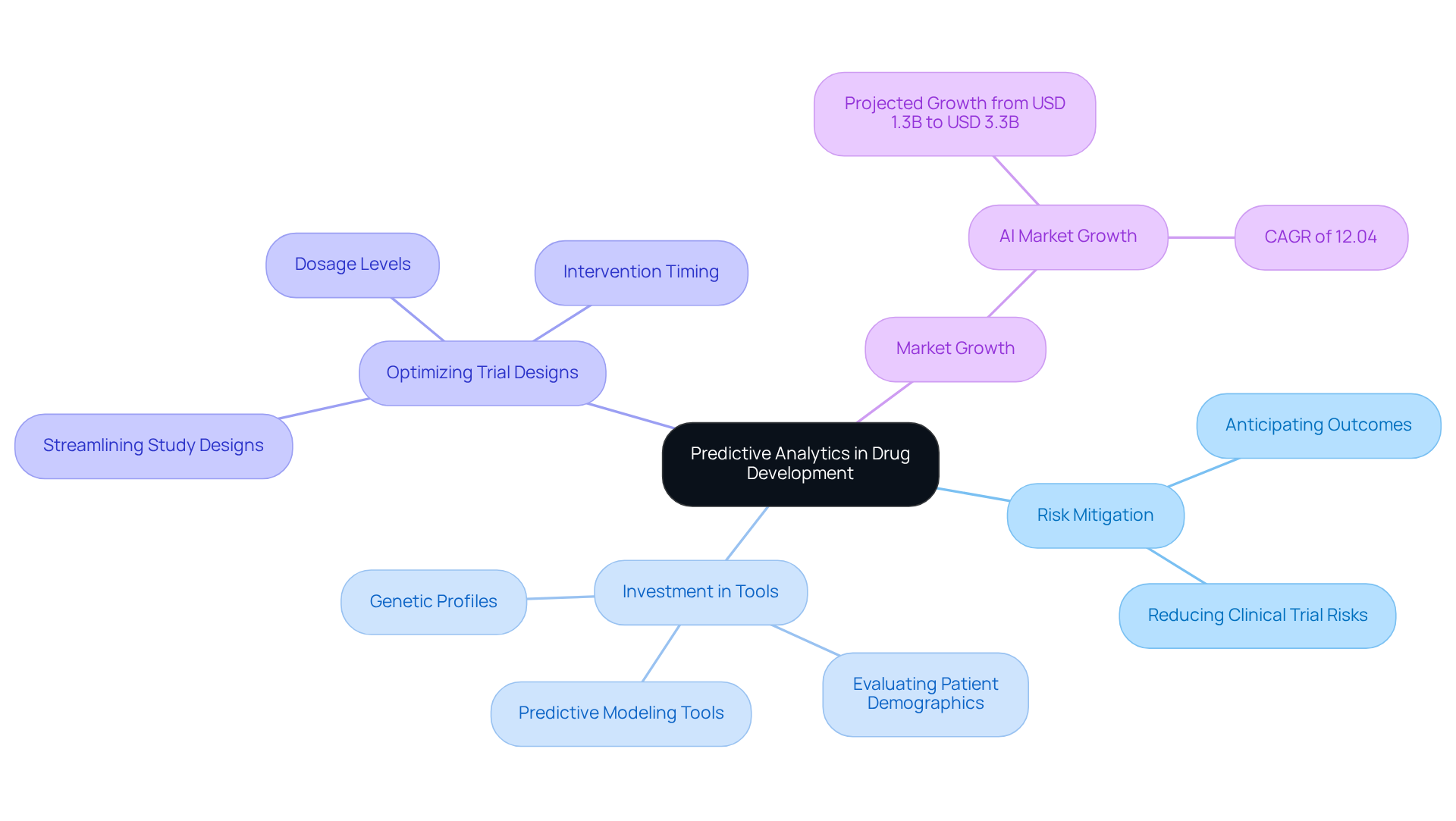 The central node represents the main topic, while branches show key areas of focus. Each sub-branch provides more detail on specific factors or benefits, helping you see how everything connects in the context of drug development.