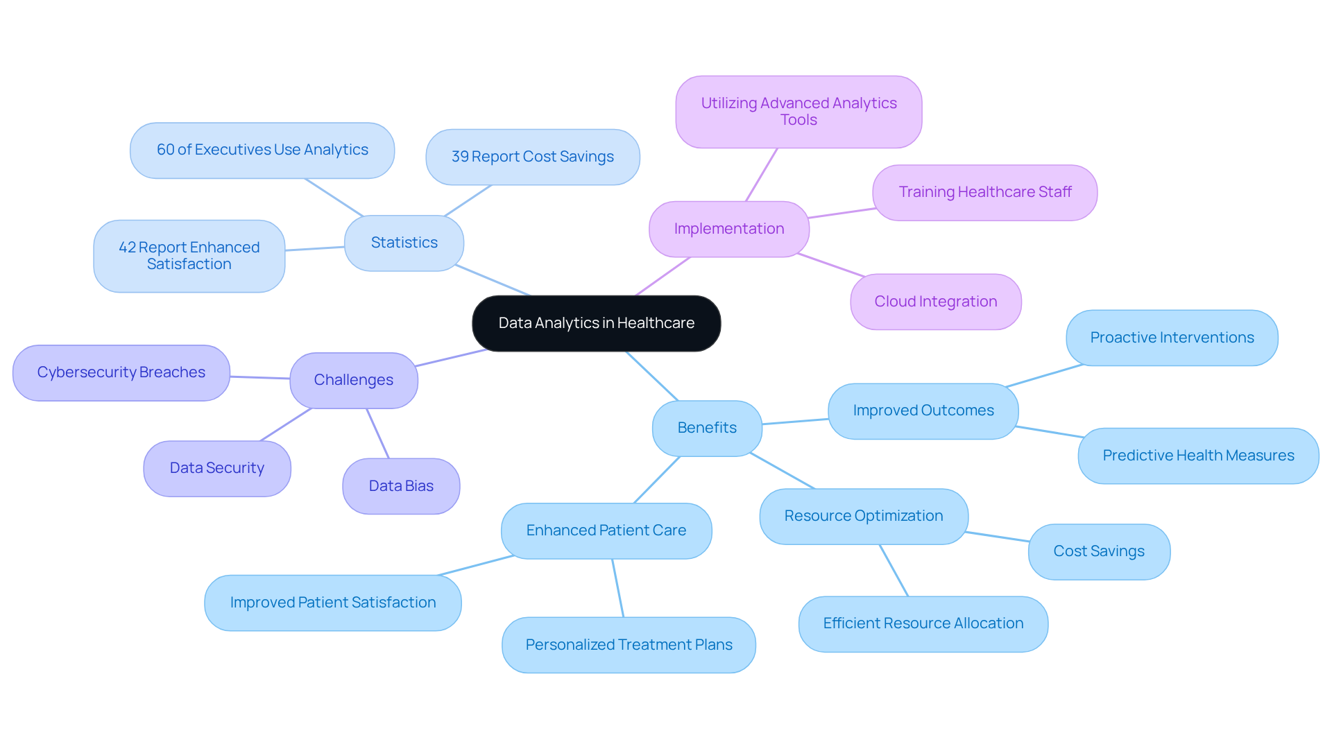 This mindmap illustrates how data analytics is transforming healthcare. Start at the center with the main topic, then explore the benefits, statistics, challenges, and implementation strategies. Each branch shows a different aspect of how data analytics can improve healthcare practices.