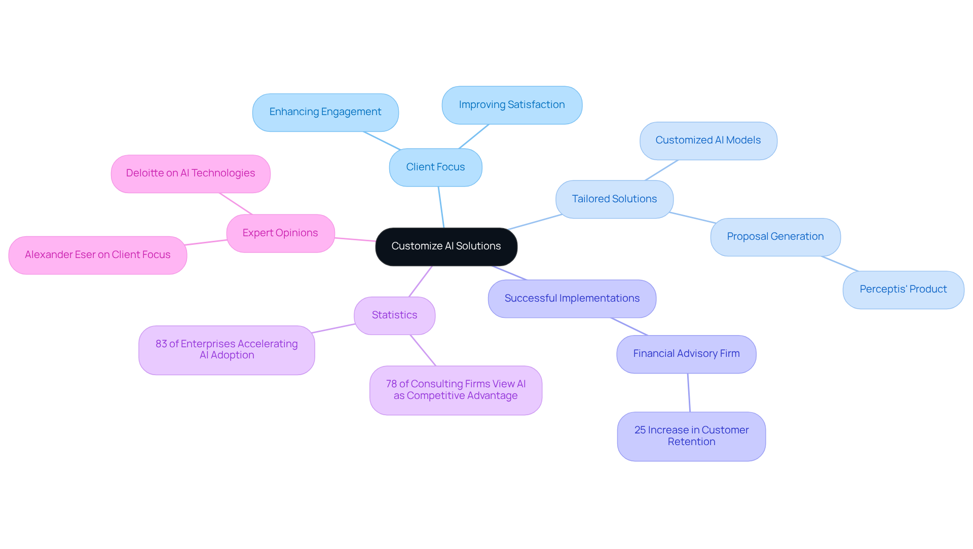 The central node represents the main theme of customizing AI solutions. Each branch shows a related topic, and sub-branches provide more details or examples. This layout helps visualize how different aspects connect to the central idea.
