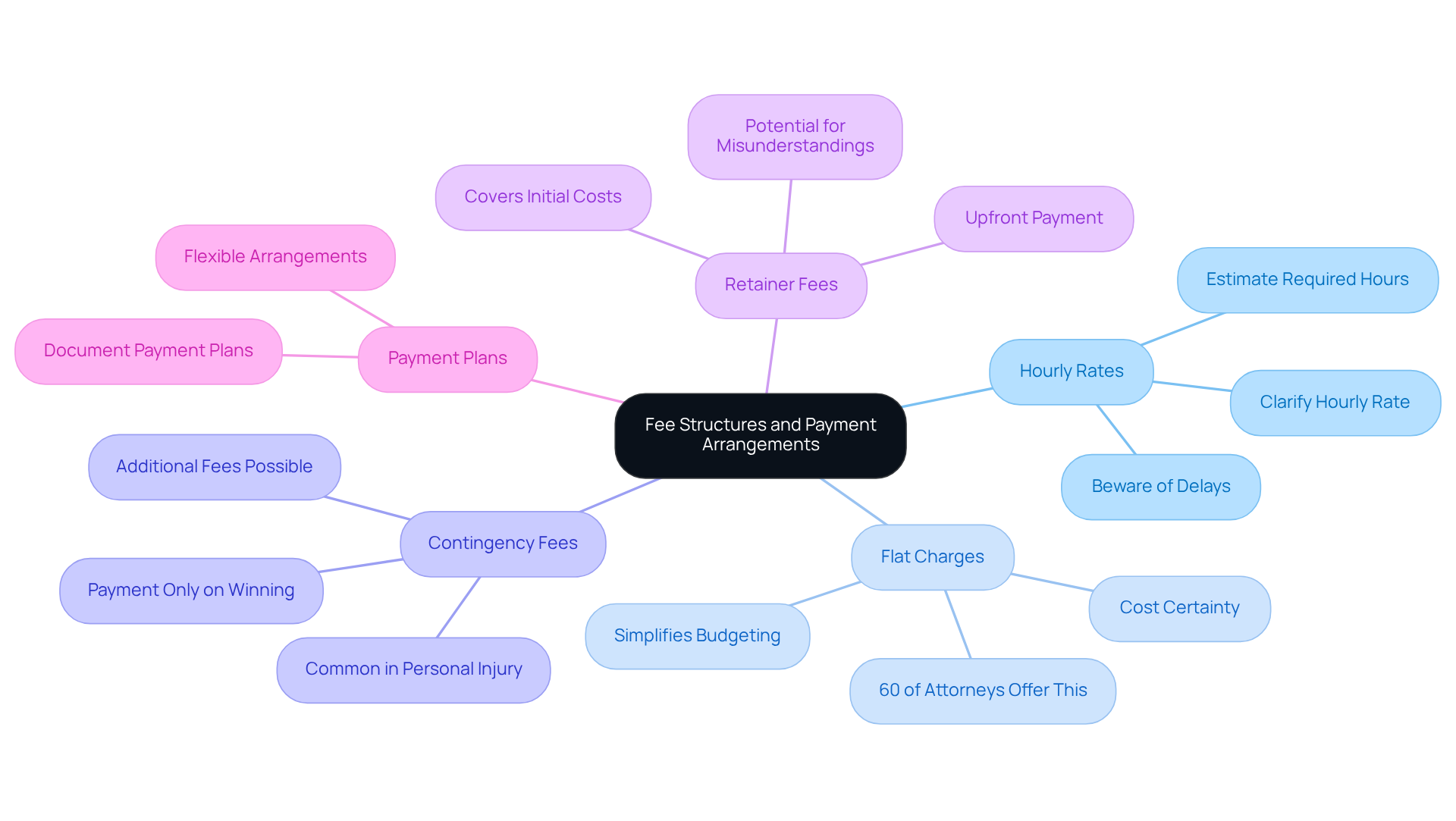 The central node represents the main topic of fee structures. Each branch shows a different billing method, with sub-branches providing important details and considerations for clients.