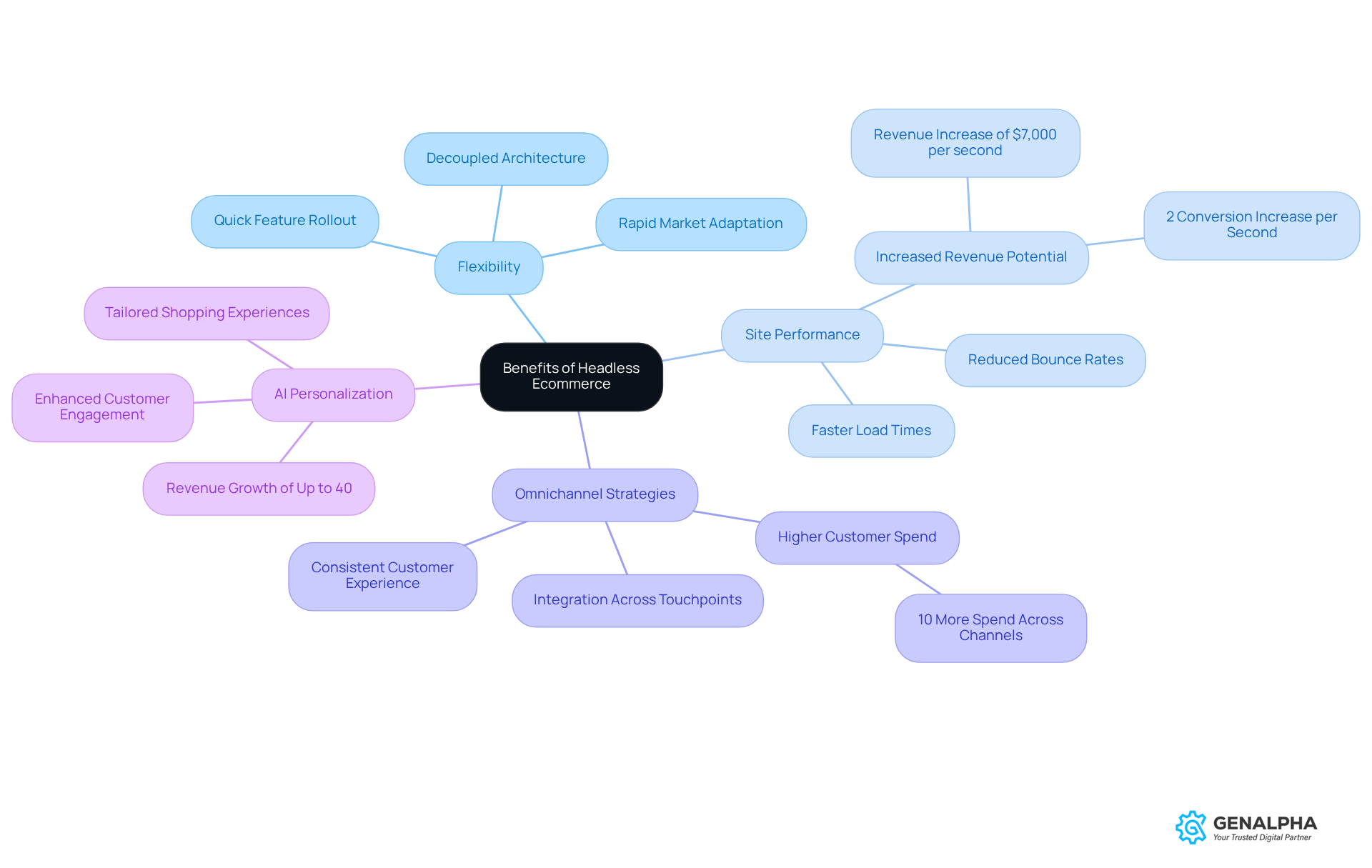 The central node represents the main topic, while the branches show the key benefits. Each sub-branch provides more detail about how these benefits impact businesses. Follow the branches to explore how headless ecommerce can transform operations and customer experiences.