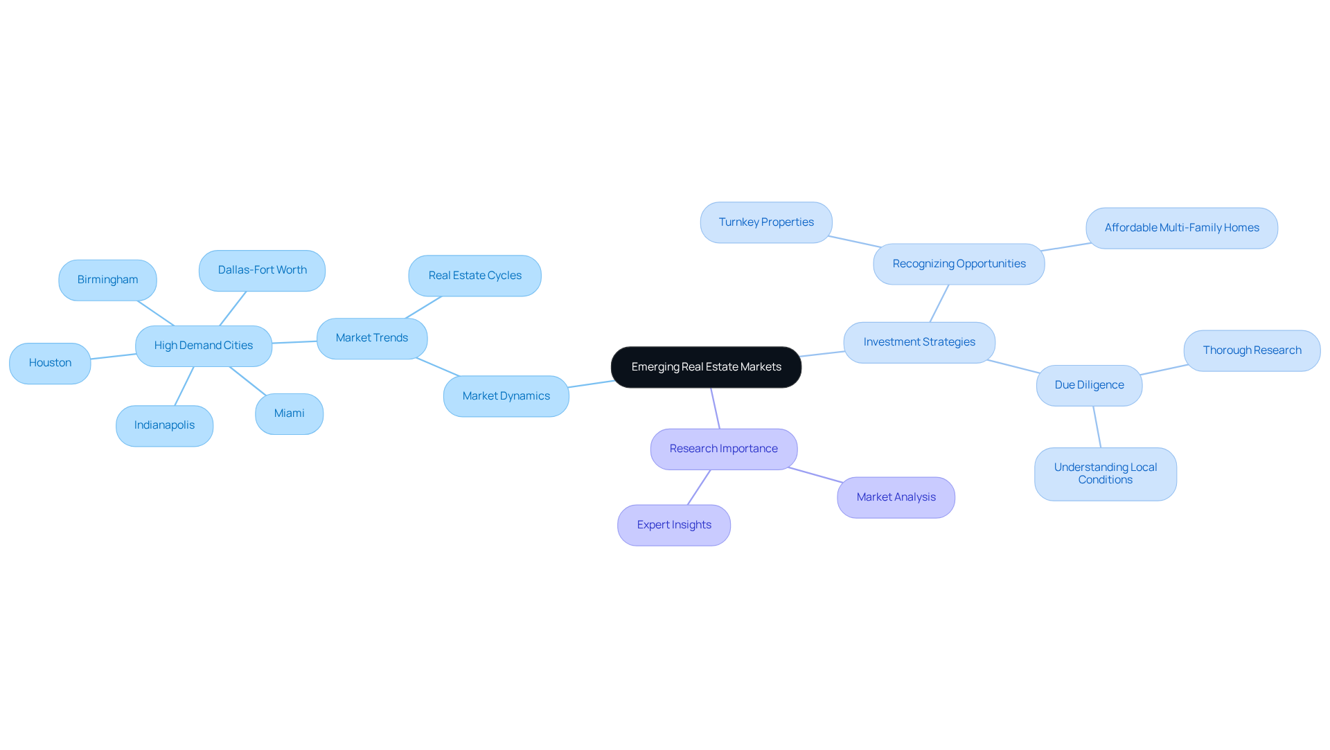 This mindmap starts with the main topic in the center and branches out to show key strategies and concepts. Each branch represents a different aspect of understanding and investing in emerging markets, helping you see how they connect and support each other.
