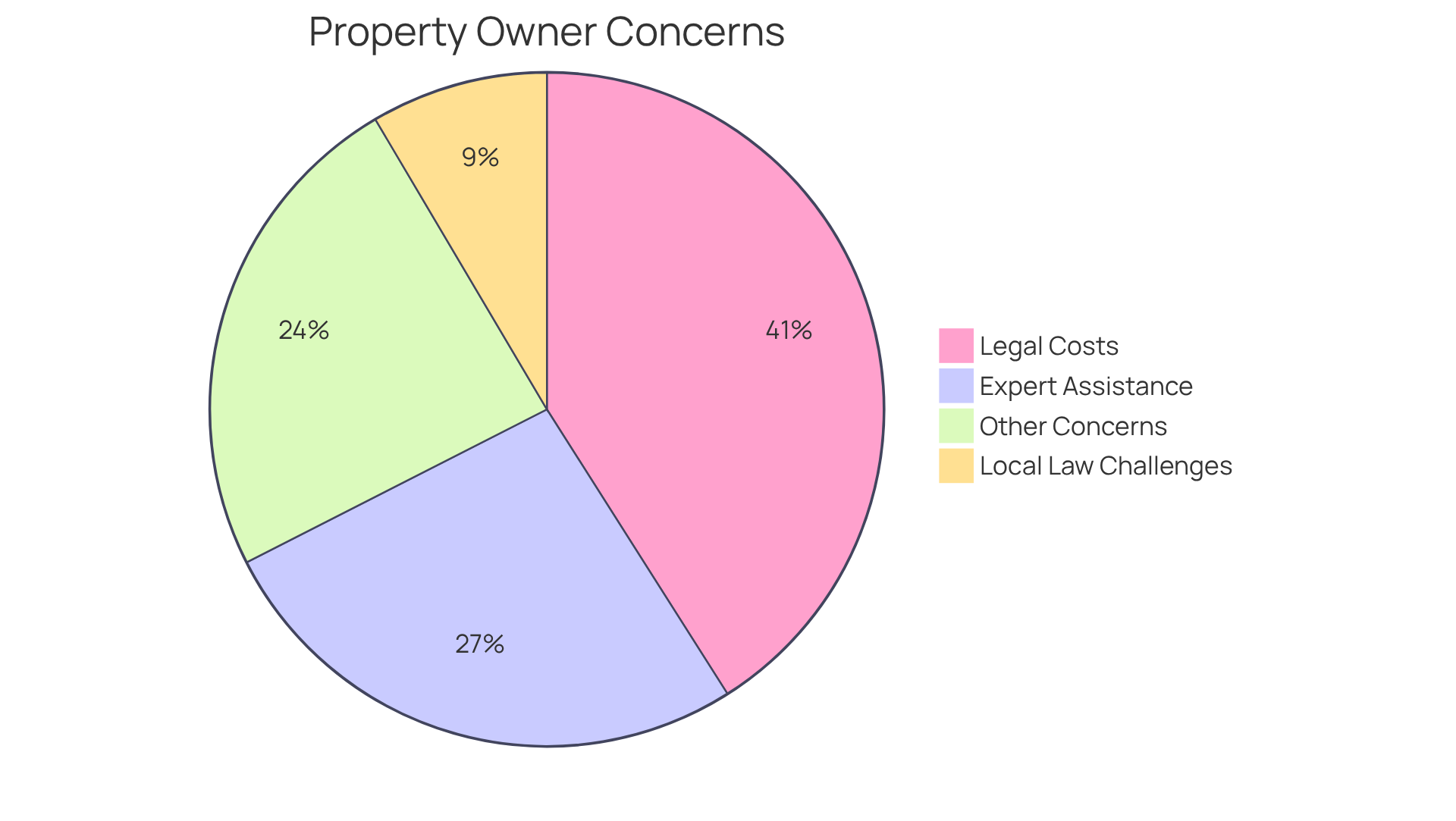 Each slice of the pie represents a different concern property owners have. The larger the slice, the more significant the issue is for landlords. For example, 82% are worried about rising legal costs, while 17% face challenges with local laws.