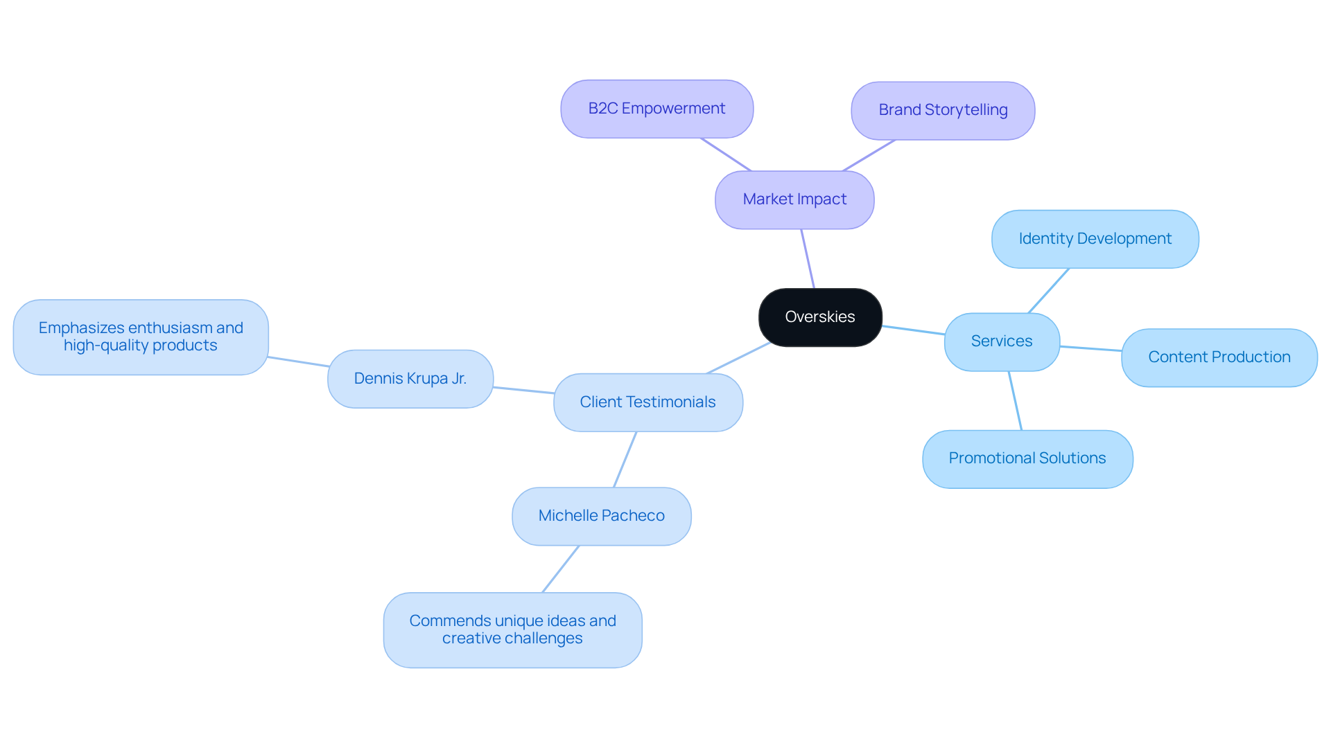 At the center is Overskies, with branches that show what they do, what clients say about them, and how they impact the market. Each branch helps you understand different aspects of the agency. At the center is Overskies, with branches that show what they do, what clients say about them, and how they impact the market. Each branch helps you understand different aspects of the agency.