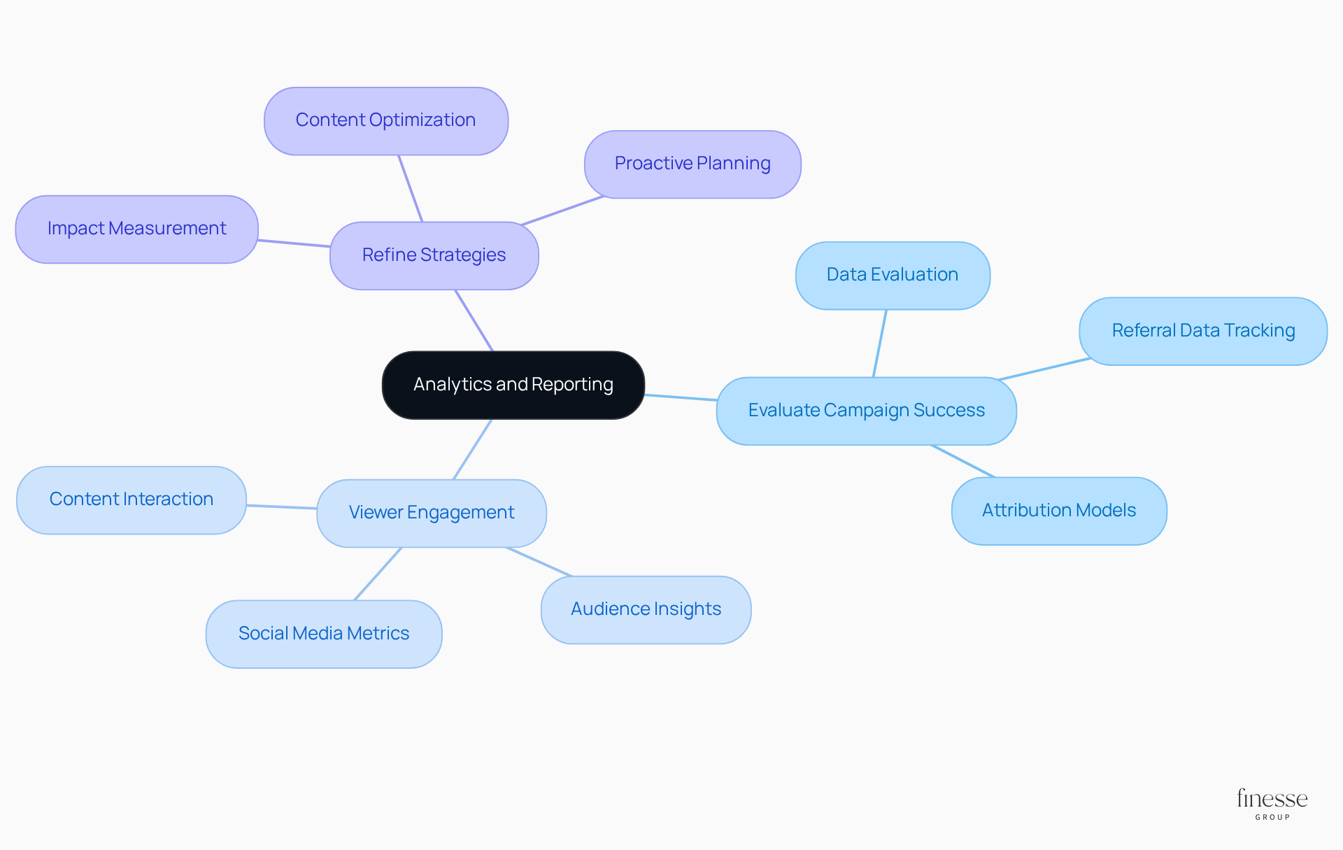 The center node represents the main theme of analytics and reporting. The branches illustrate the key benefits of using data in public relations, showing how each area contributes to overall success and strategy optimization.