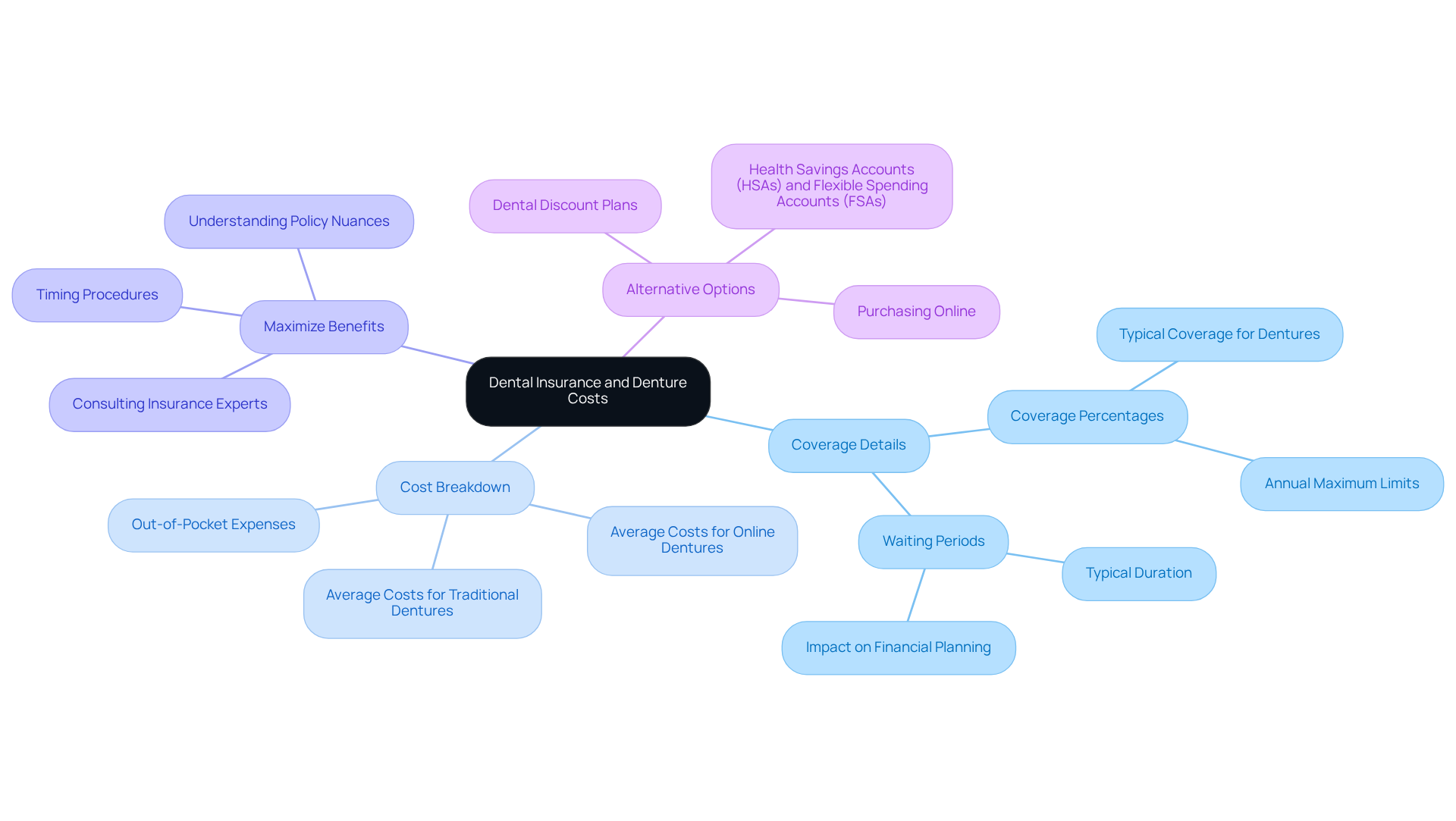 The central node represents the main topic, and each branch shows related areas of information that impact denture costs. Explore each branch to see how they connect and what factors can affect your out-of-pocket expenses.