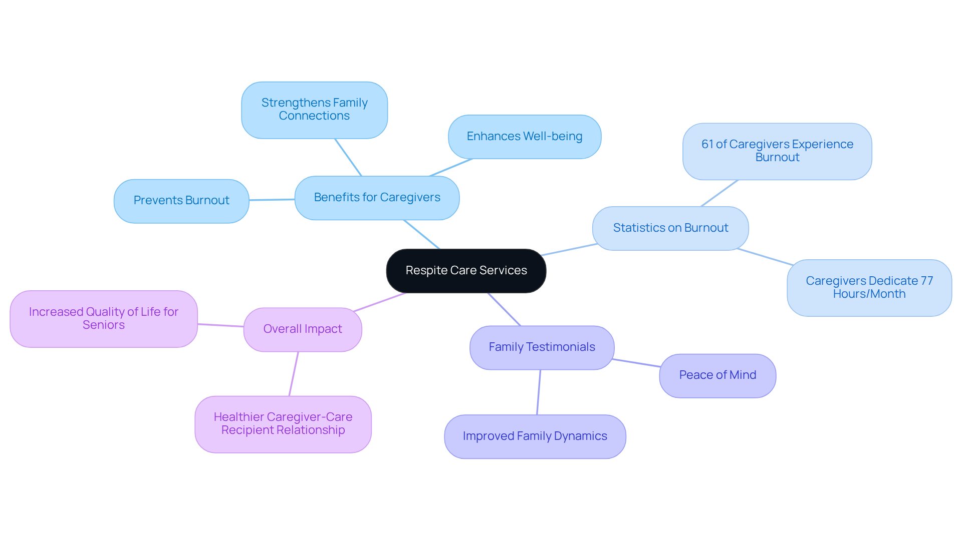 At the center is respite care, which branches out into various benefits and insights, illustrating how these services support caregivers and their families.