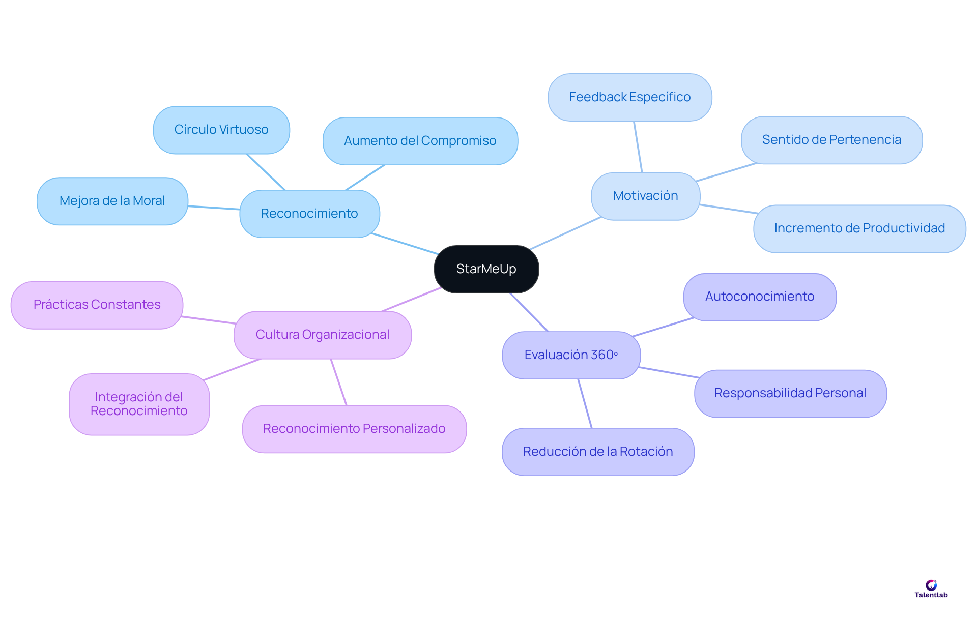 El nodo central representa la plataforma StarMeUp, y las ramas muestran cómo se relacionan los diferentes aspectos del reconocimiento y la motivación en el trabajo. Cada rama y sub-rama destaca un beneficio o característica clave.