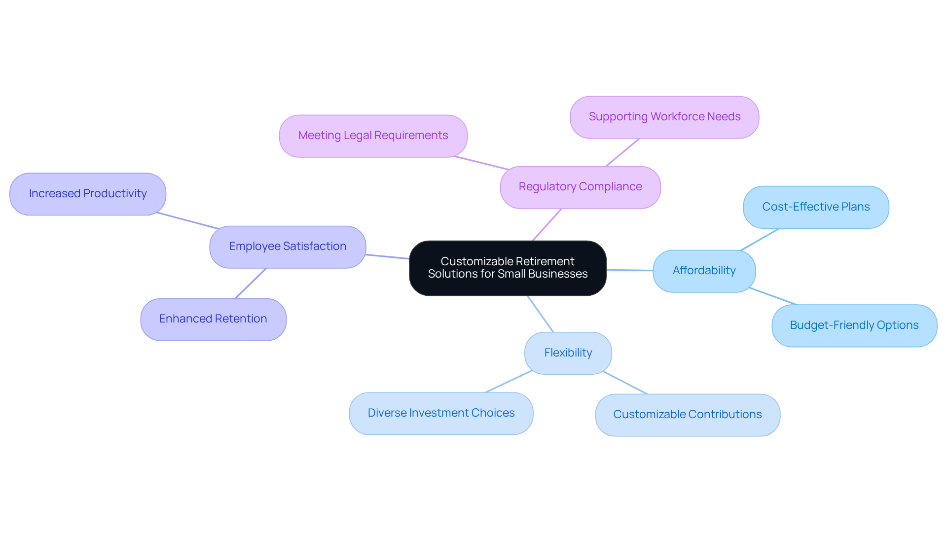 The central node represents the main idea, while the branches illustrate the various benefits and components of customizable retirement solutions, showing how they contribute to effective pension planning.