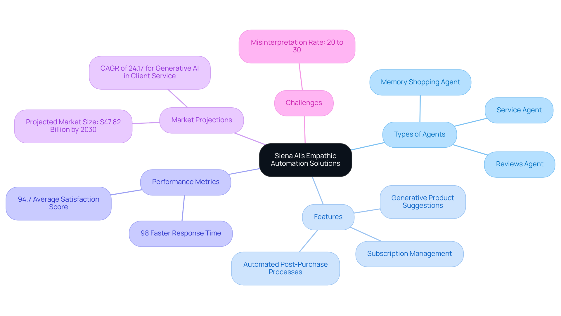 Start at the center with Siena AI's solutions, then explore each branch to discover the different types of agents, their features, performance metrics, market trends, and challenges. Each color-coded branch helps you navigate through the information easily.