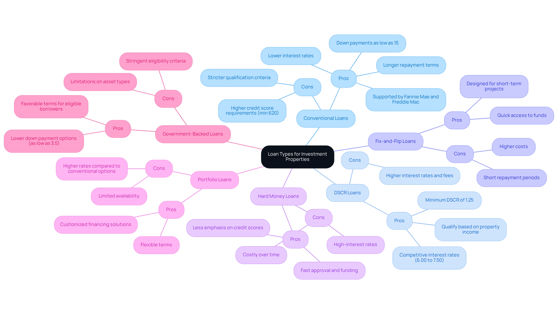 The central node represents the main topic of loan types. Each branch shows a specific loan type, with further branches detailing the advantages and disadvantages. This layout helps you quickly see what each loan offers and its potential drawbacks.