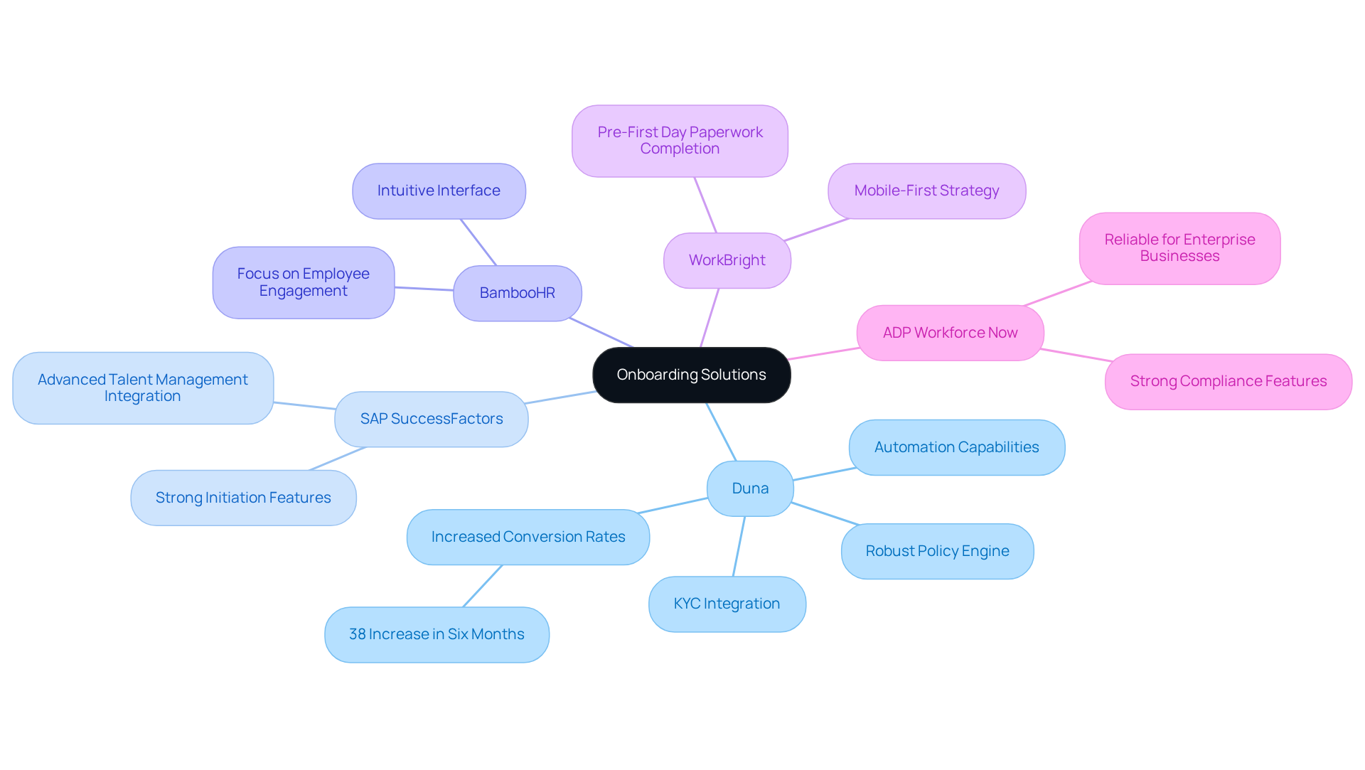 The central node represents the overall topic of onboarding solutions, while each branch highlights a specific platform and its unique strengths. Explore the sub-branches to understand what makes each solution stand out. The central node represents the overall topic of onboarding solutions, while each branch highlights a specific platform and its unique strengths. Explore the sub-branches to understand what makes each solution stand out.