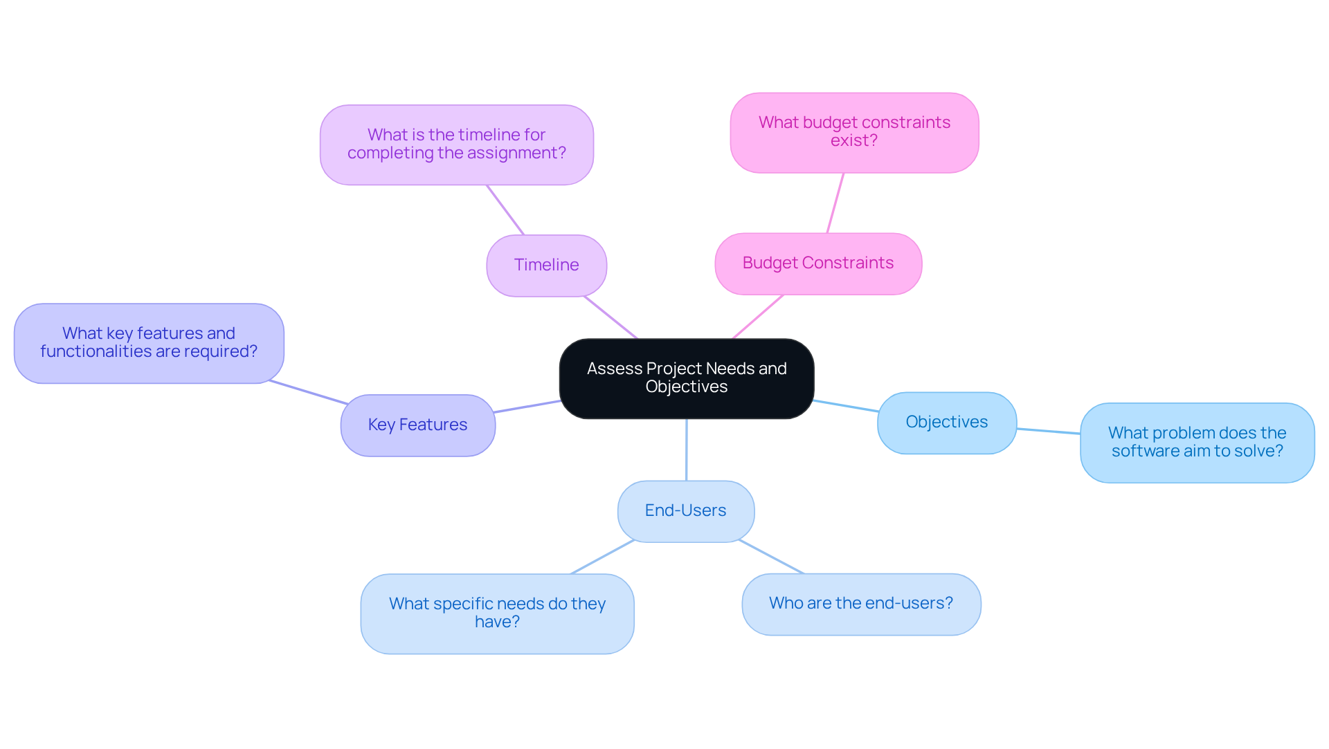 The center represents the overall goal of assessing project needs. Each branch shows a key area to consider, with further questions that help clarify what is needed for the project. The center represents the overall goal of assessing project needs. Each branch shows a key area to consider, with further questions that help clarify what is needed for the project.