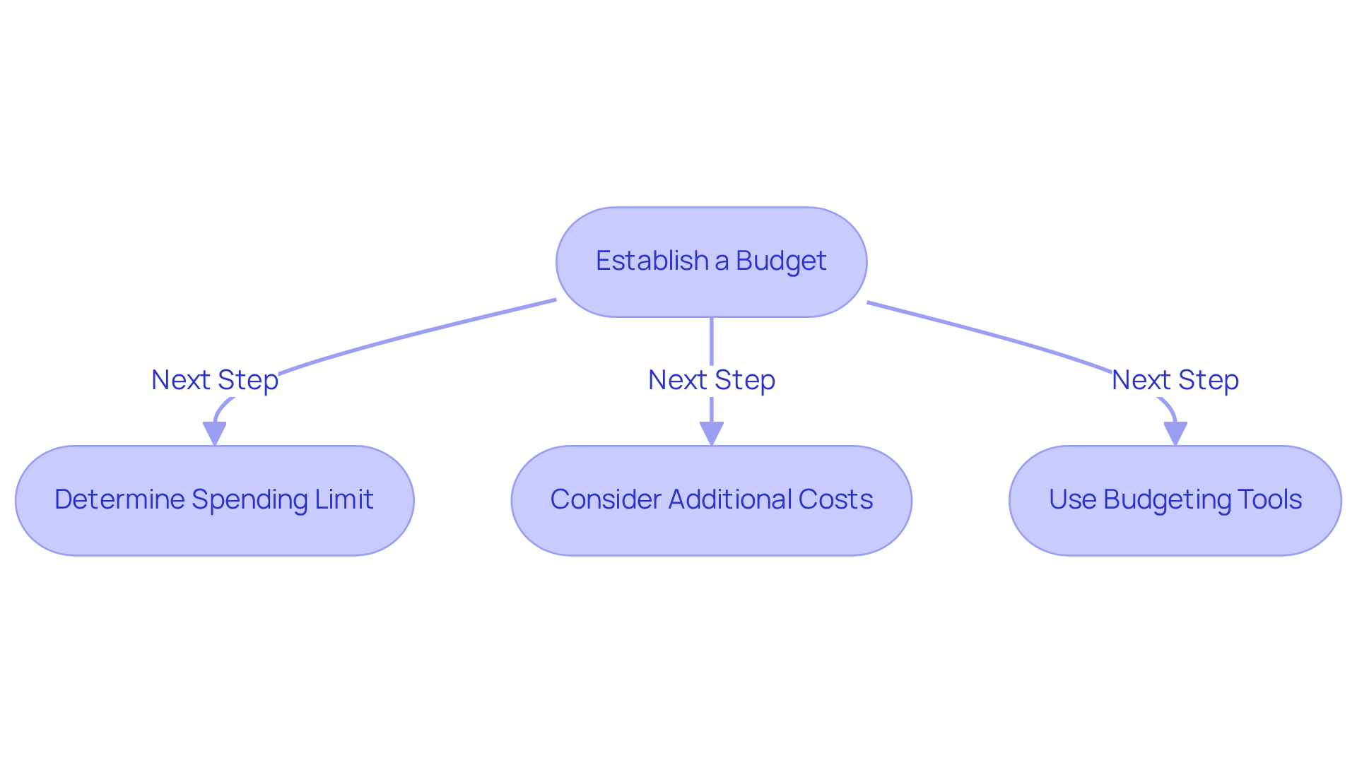 Follow the arrows to see how to set your budget for auctions. Each step guides you through determining your spending limit, considering extra costs, and using tools to keep track of your bids.