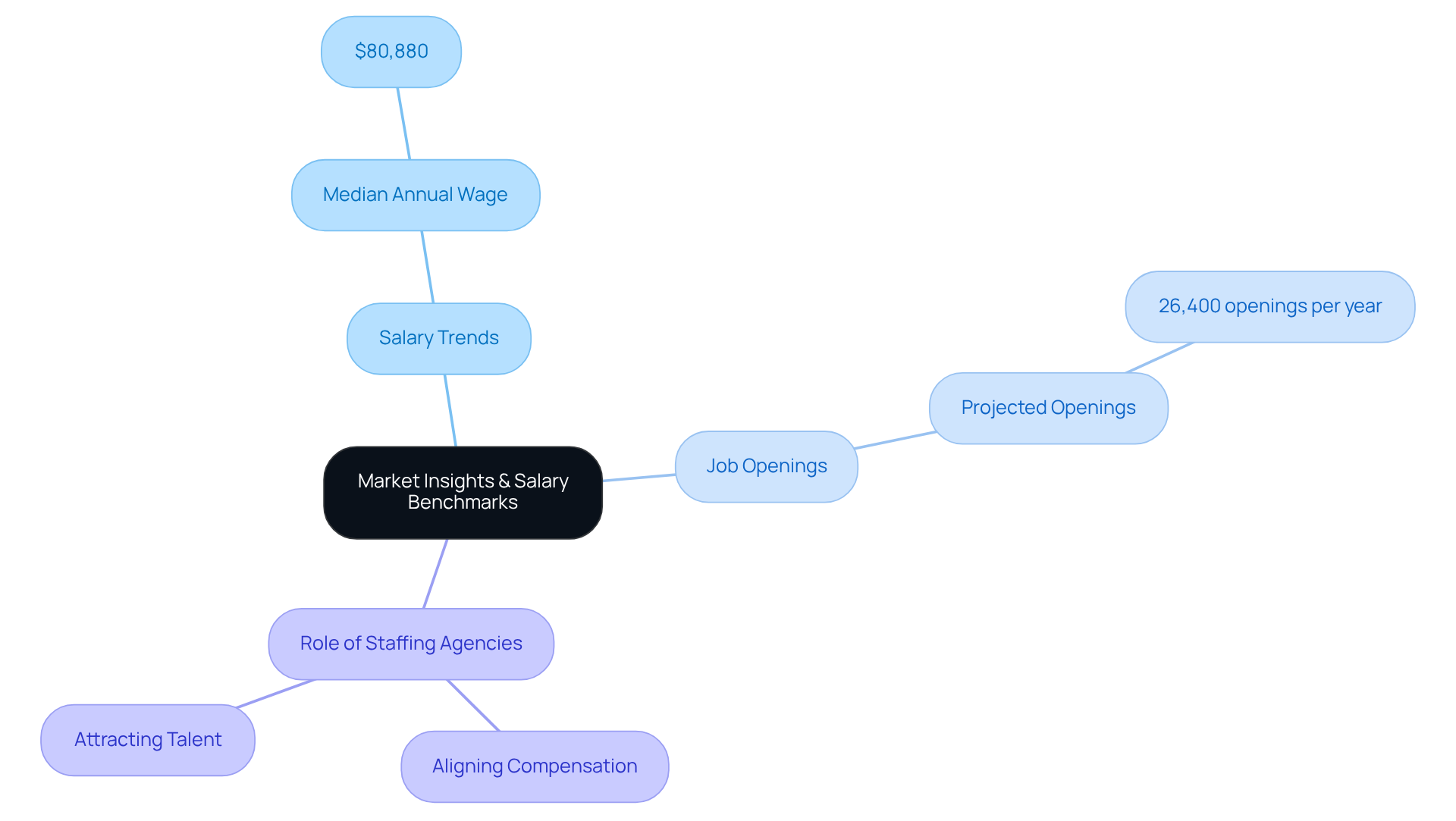 The center represents the overarching theme of market insights and salary benchmarks, while the branches show specific aspects like salary trends, job openings, and the vital role staffing agencies play in the logistics sector. The center represents the overarching theme of market insights and salary benchmarks, while the branches show specific aspects like salary trends, job openings, and the vital role staffing agencies play in the logistics sector.