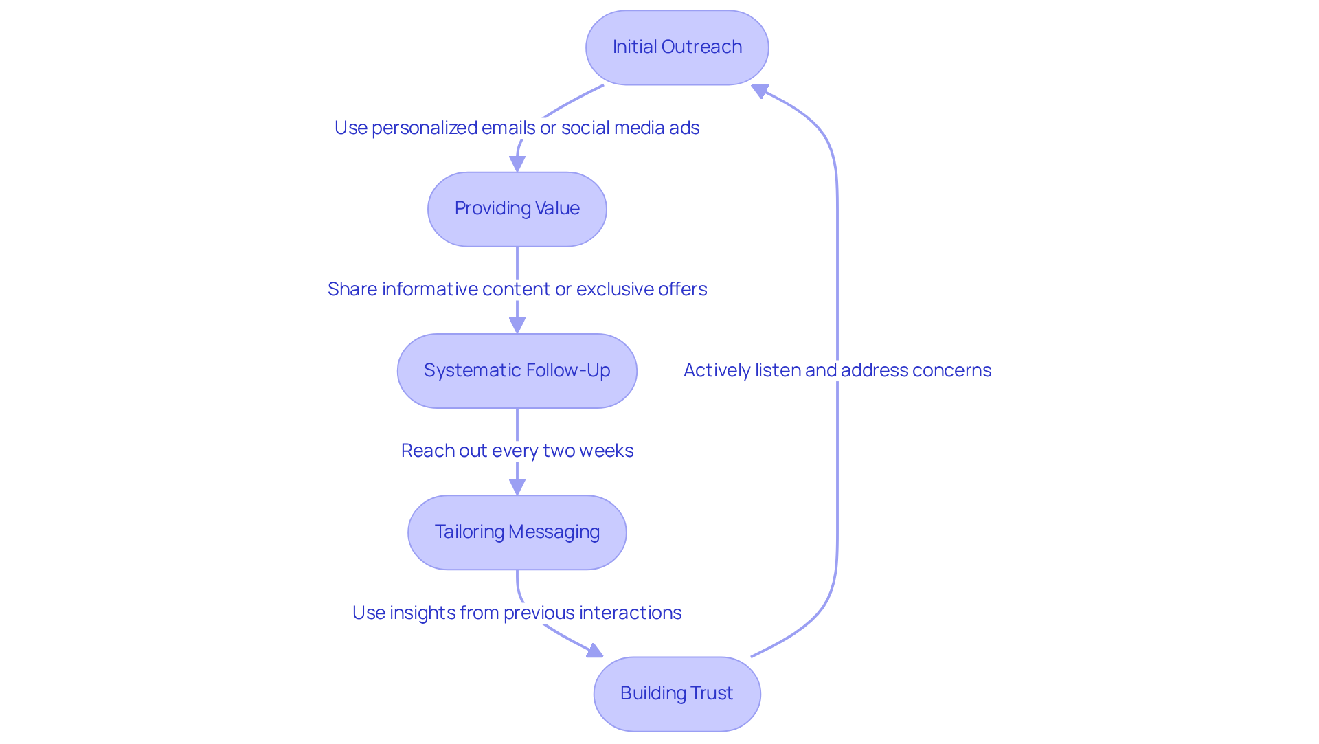 Each step represents a part of the process to connect with cold prospects — follow the arrows to see how to move from reaching out to building lasting relationships.