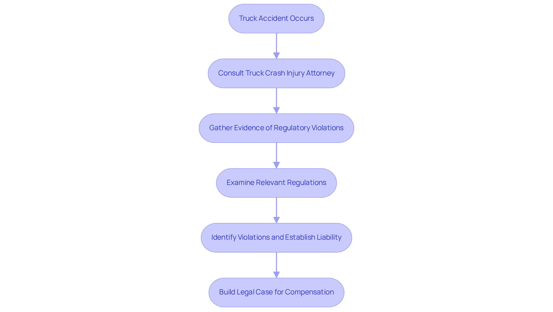 This flowchart outlines the steps to take after a truck accident, showing how to consult an attorney, gather evidence, and build a case for compensation.