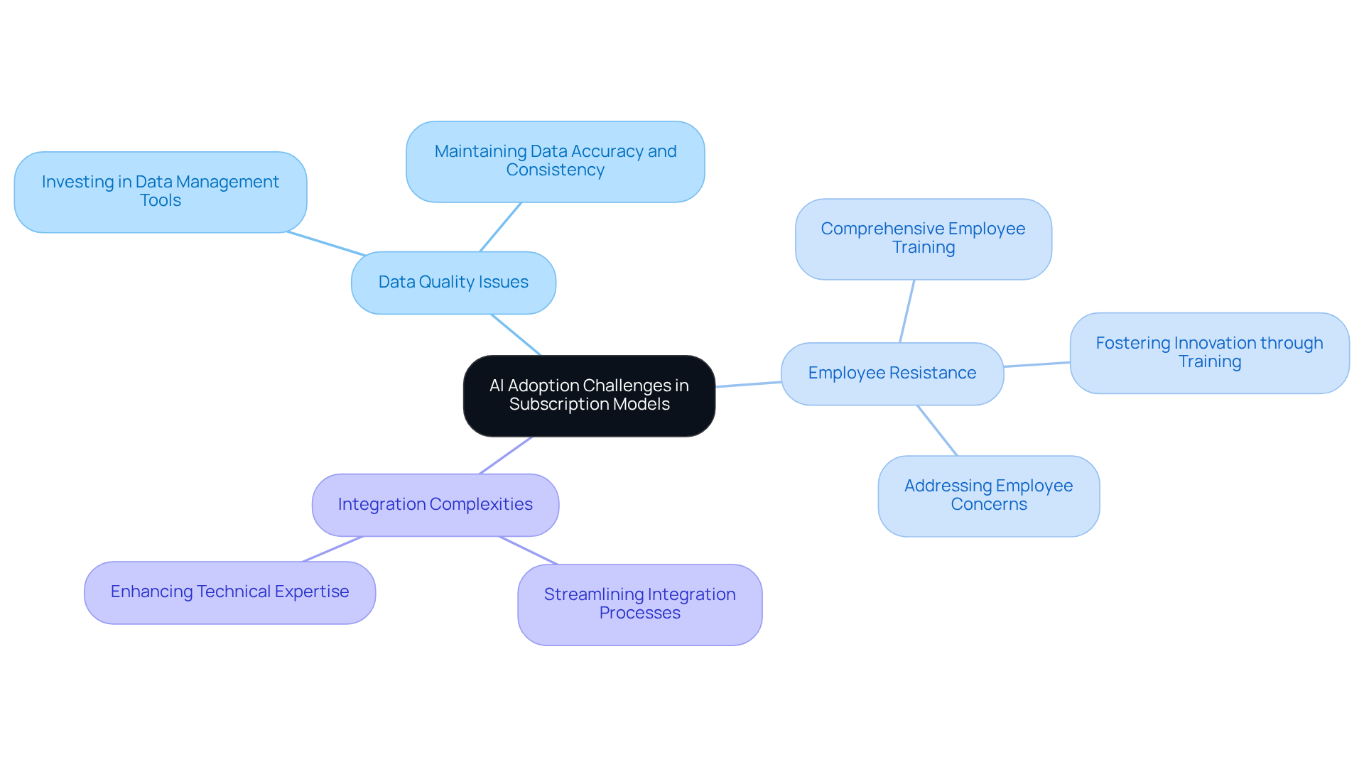 The center shows the main topic of AI adoption challenges, with branches leading to specific issues and their solutions. Follow the branches to see how each challenge can be addressed.