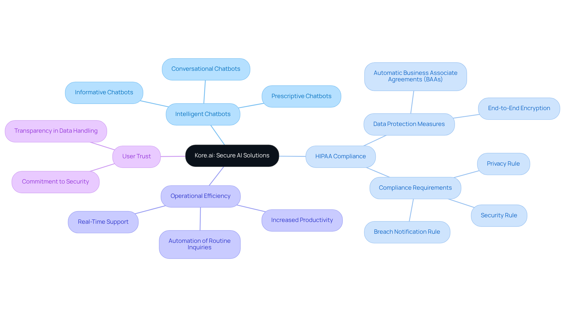 The central node represents Kore.ai's focus on secure AI solutions, while the branches illustrate how these solutions enhance patient interaction and maintain data security. Each branch highlights a key aspect of their offerings.