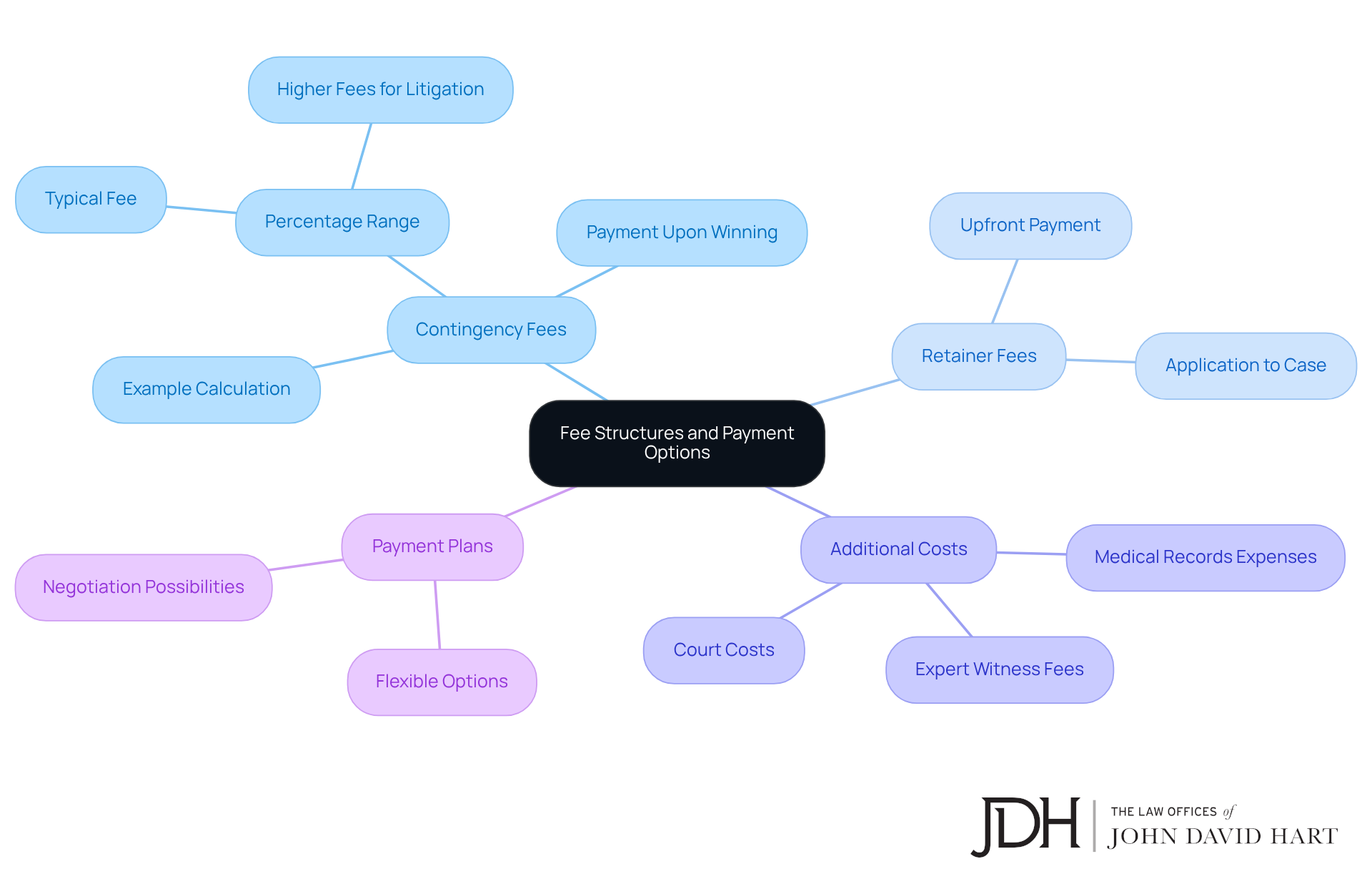 The central node represents the overall topic of fees. Each branch shows a different type of fee or payment option, with further details branching out from each main category. This layout helps you see how each fee type relates to the overall process of hiring an attorney.