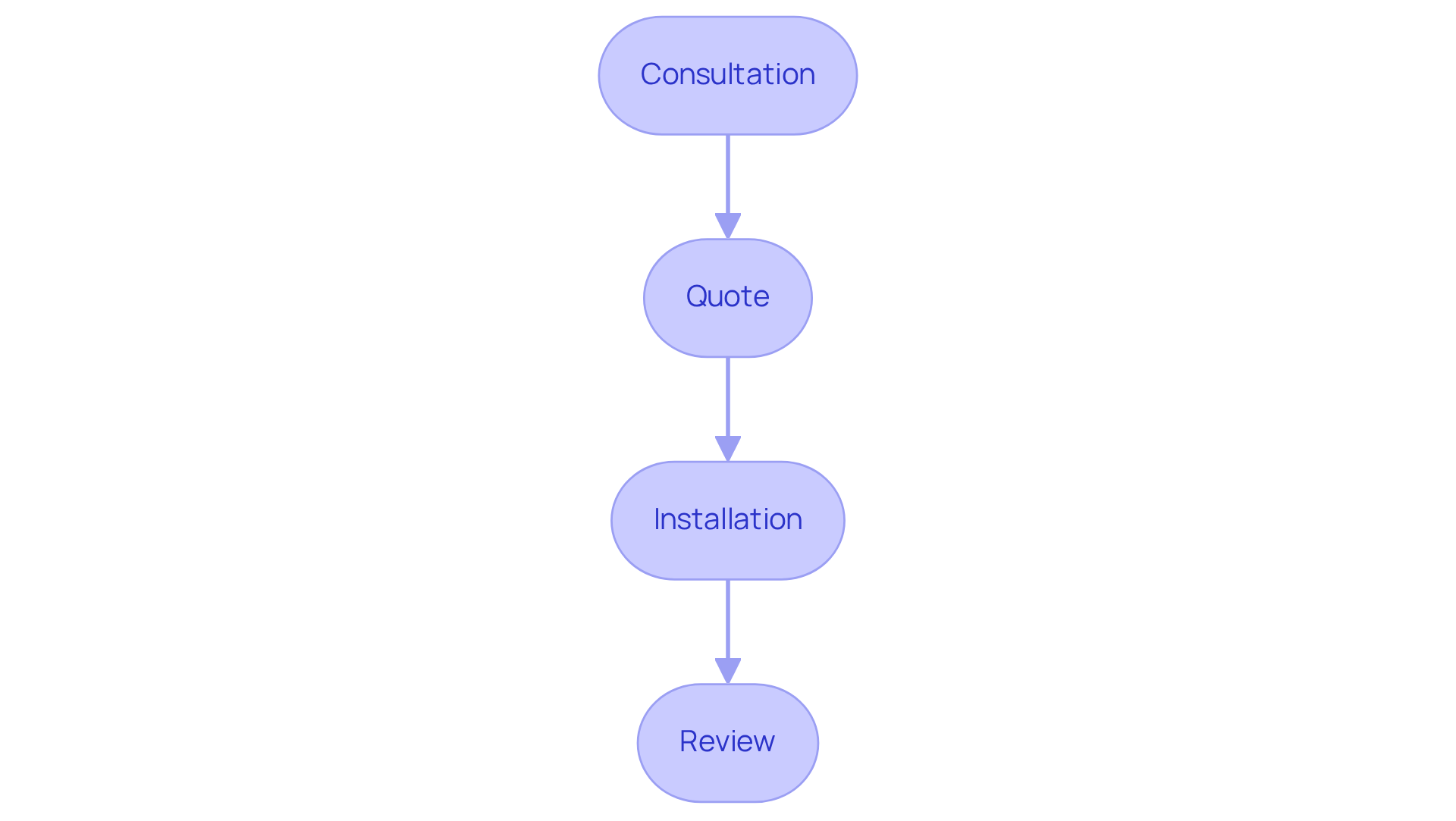 Each box represents a step in the installation process. Follow the arrows to see how we guide you from consultation to the final review, ensuring a smooth and satisfying experience.