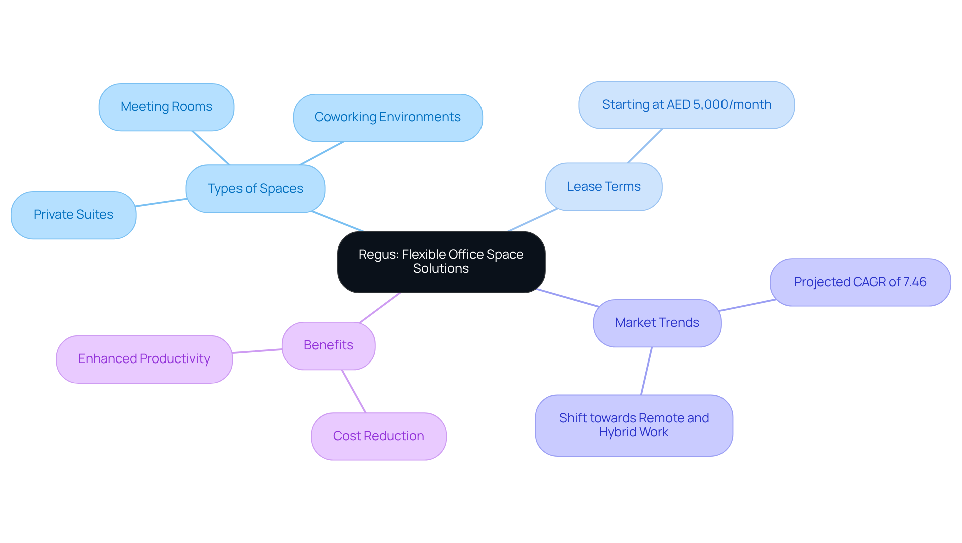 The central node represents Regus's offerings, while the branches show different aspects like types of spaces and benefits. Each color-coded branch helps you quickly identify related information.