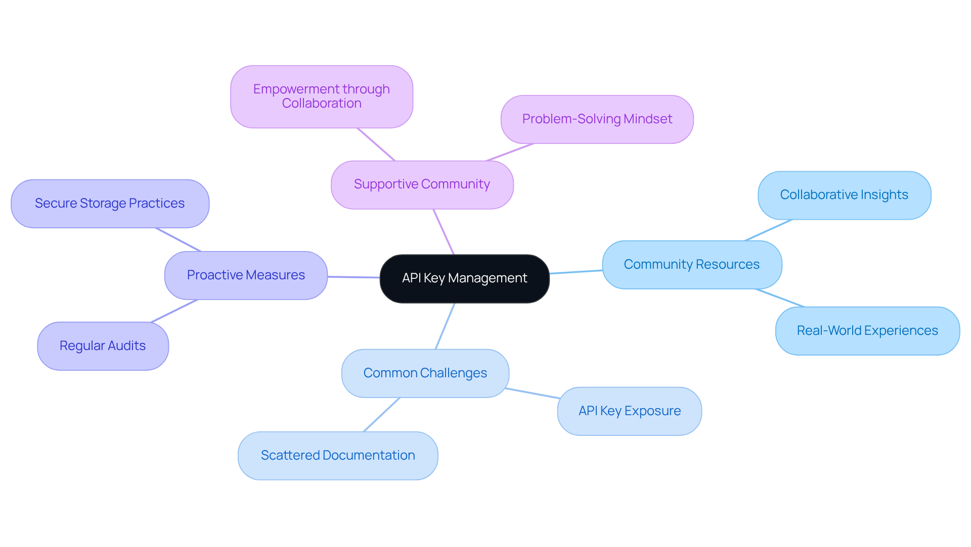 The central node represents the main topic, while the branches show different aspects of managing API keys. Each sub-branch provides specific insights or strategies, helping you understand how they all connect.