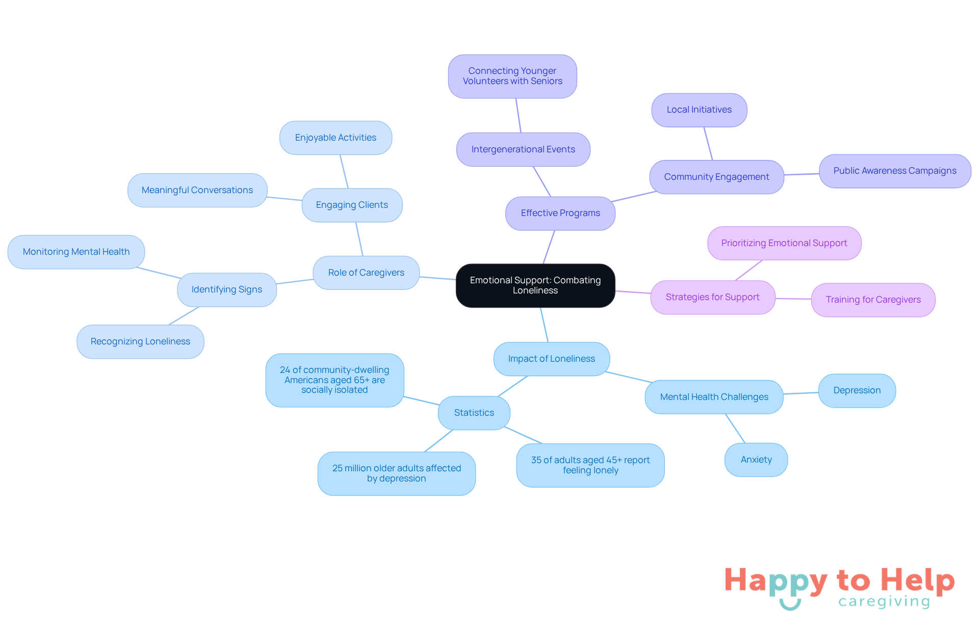 The central node represents the main theme of emotional support. Each branch shows a different aspect of combating loneliness, with sub-nodes providing more detail. This layout helps visualize how caregivers can make a difference in the lives of older adults.