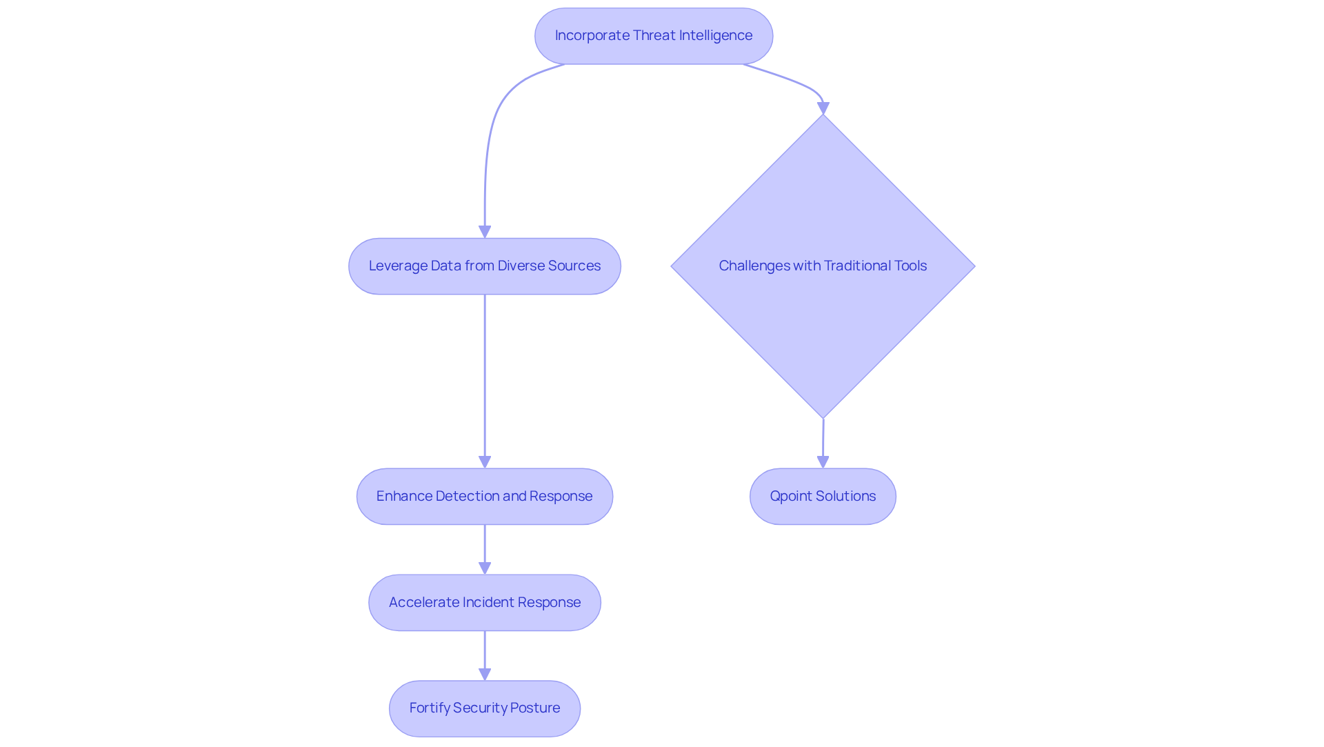 Follow the arrows to see how integrating threat intelligence enhances cybersecurity. Each box represents a step or benefit, and the side box highlights challenges and solutions.