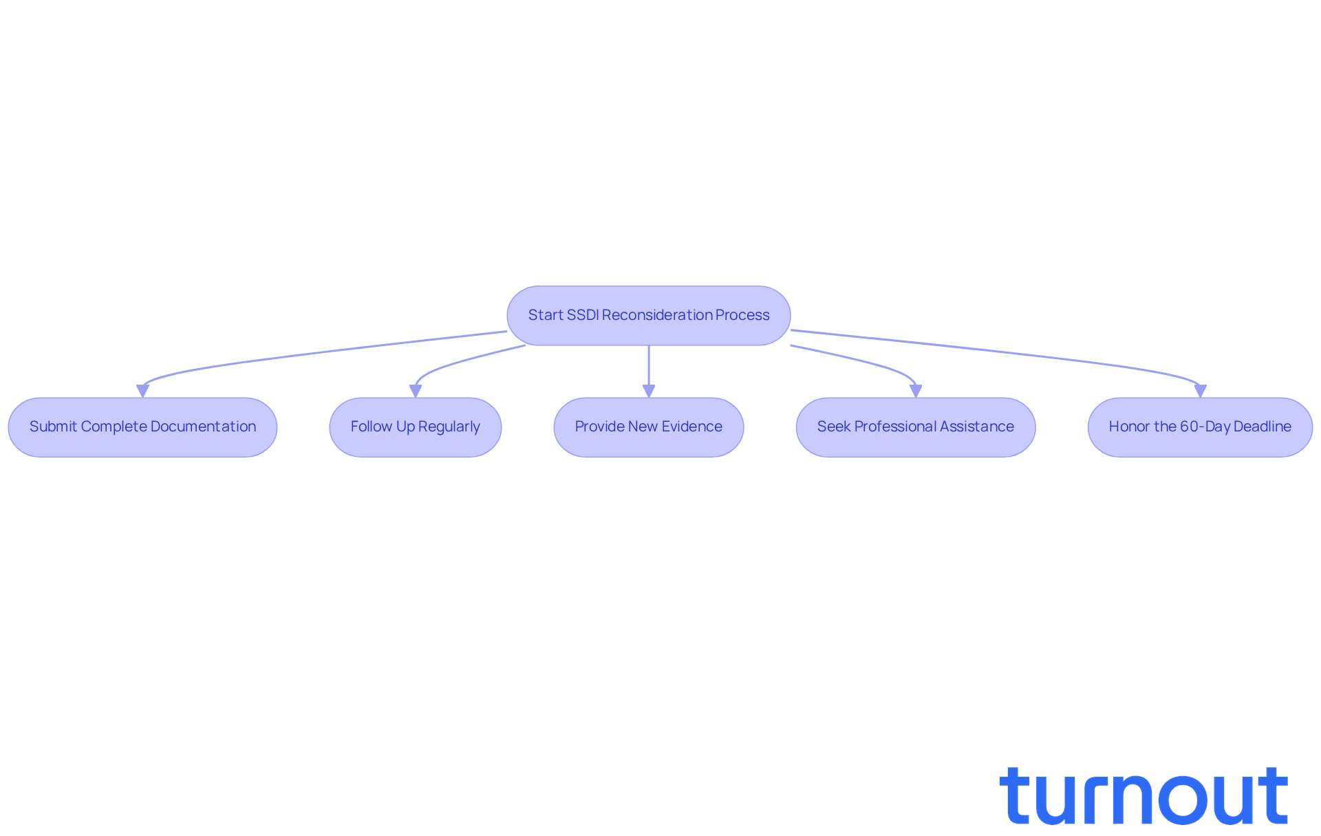 Each box represents a strategy you can use to speed up your SSDI reconsideration. Follow the arrows to see how these strategies connect and support your journey through the process.